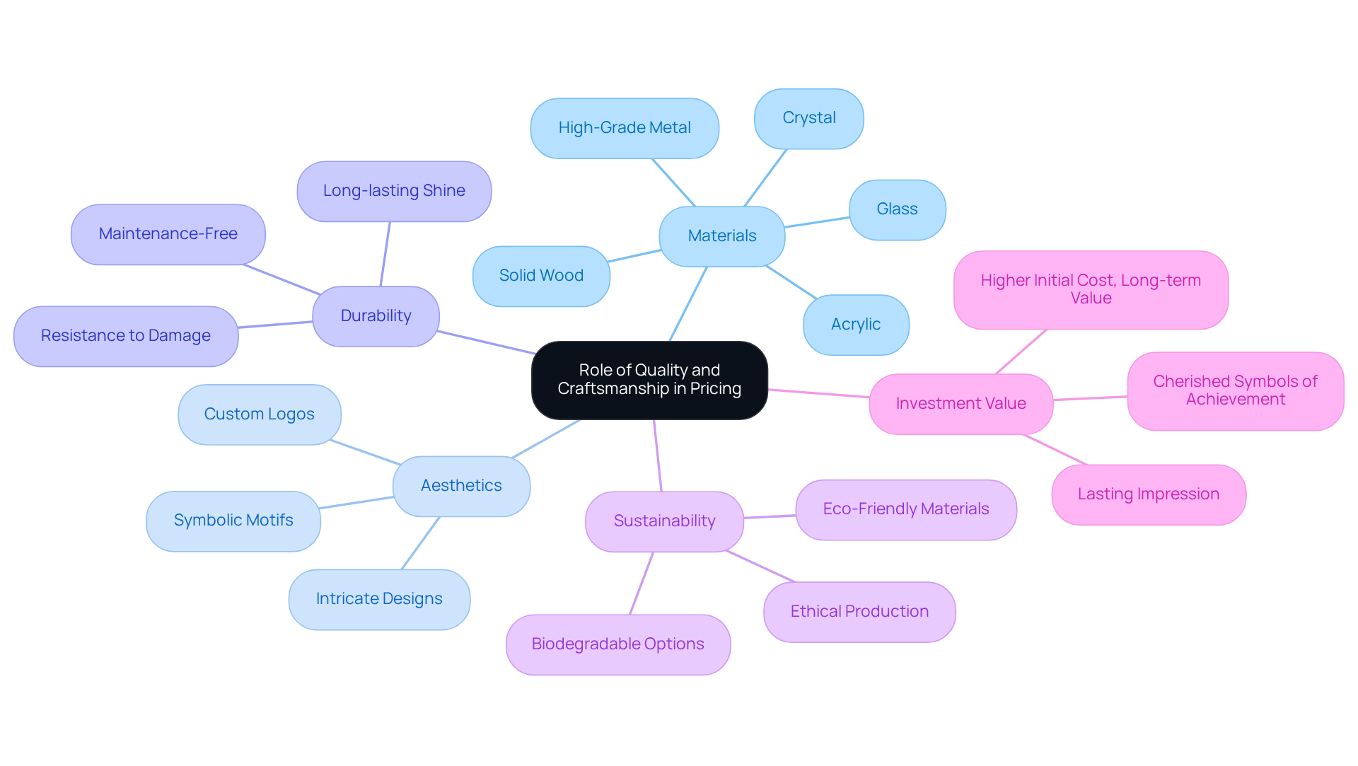 Start at the center with the main idea, then explore each branch to see how different aspects of quality and craftsmanship contribute to the overall value of trophies. Start at the center with the main idea, then explore each branch to see how different aspects of quality and craftsmanship contribute to the overall value of trophies.