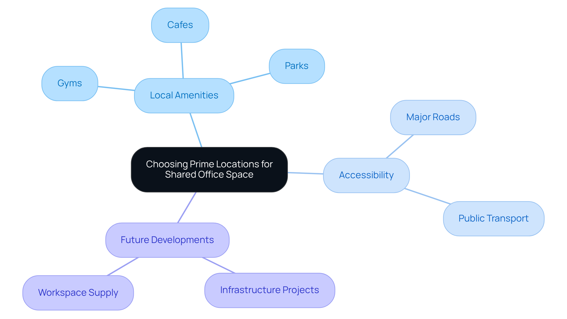 Start at the center with the main theme, then explore each branch to see the important factors that contribute to selecting the best office location. Each color represents a different category of considerations.