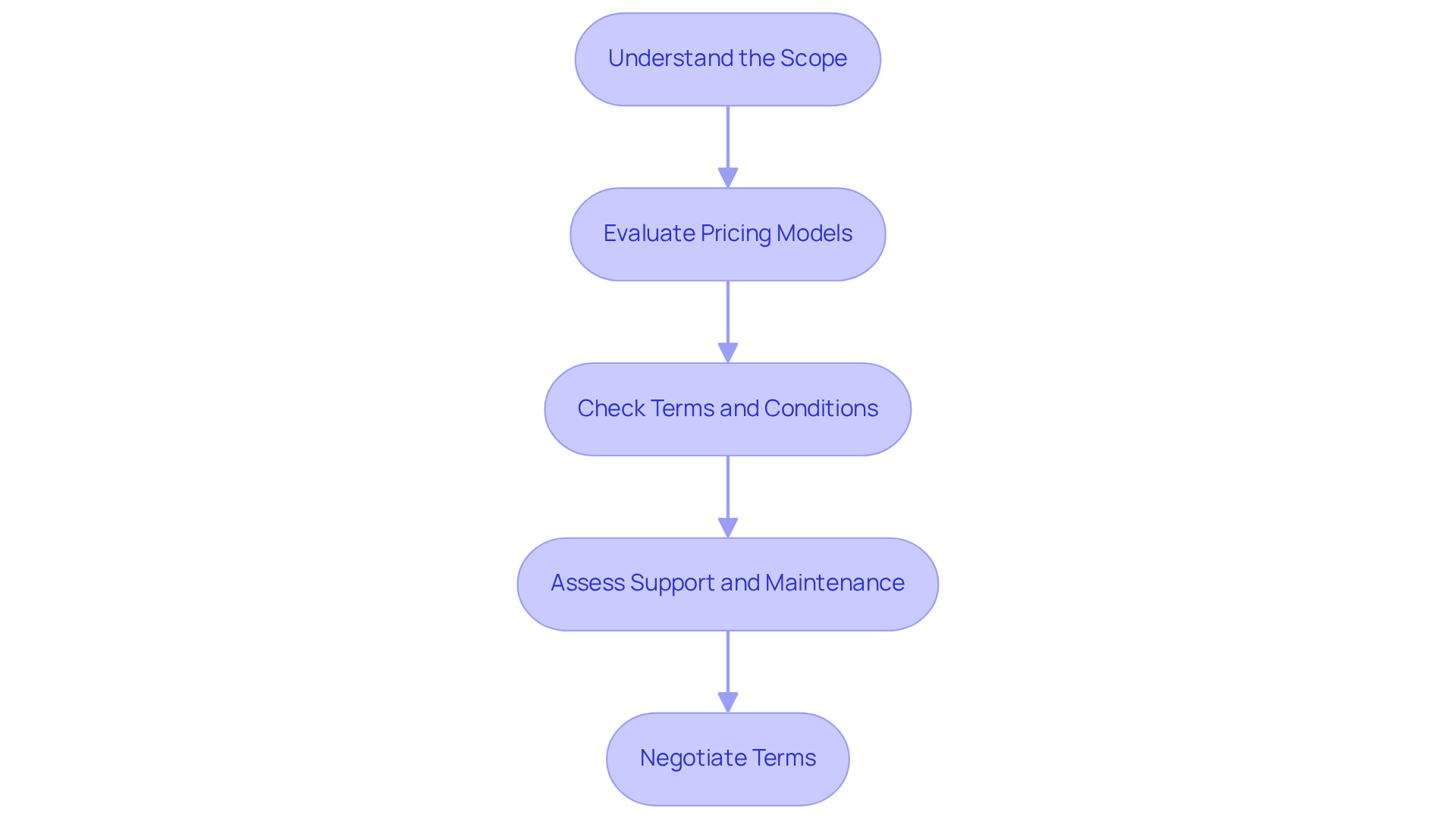 Each box represents a step in the review process. Follow the arrows to see how to move from one step to the next, ensuring a thorough evaluation of proposals and contracts.