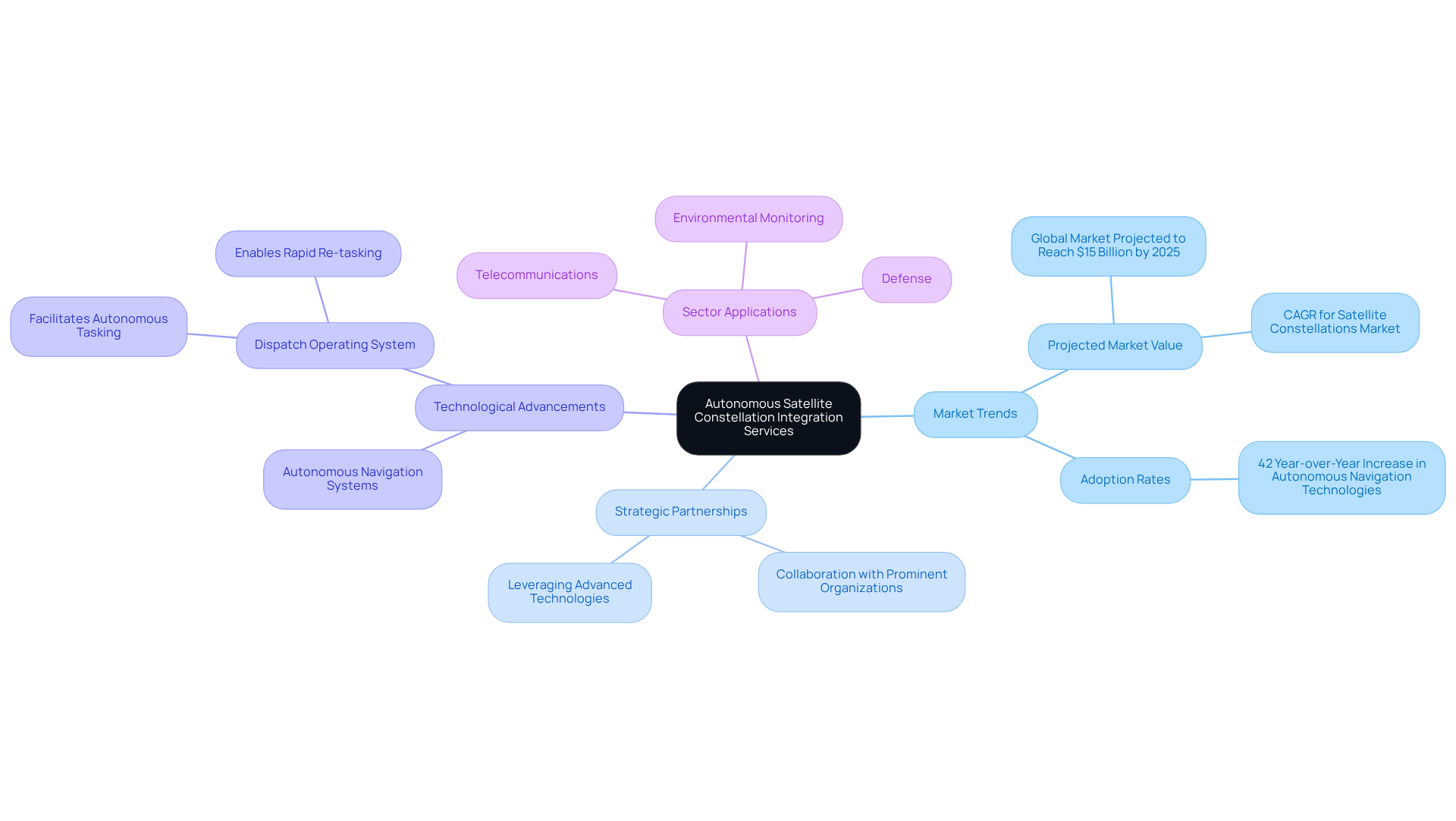 The central node represents the main topic, while the branches show related areas of focus. Each color-coded branch helps you navigate through the different aspects of the services offered, making it easier to understand how they interconnect.