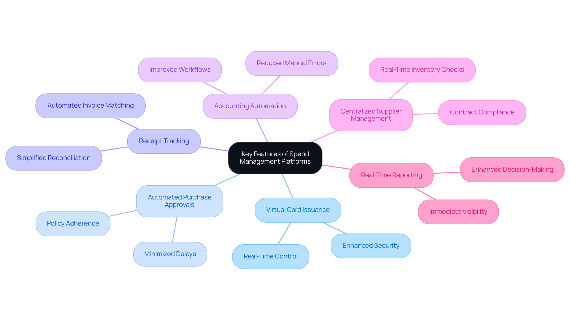 The central node represents the main topic, while each branch shows a key feature of the platform. Follow the branches to see how each feature contributes to better expenditure management.