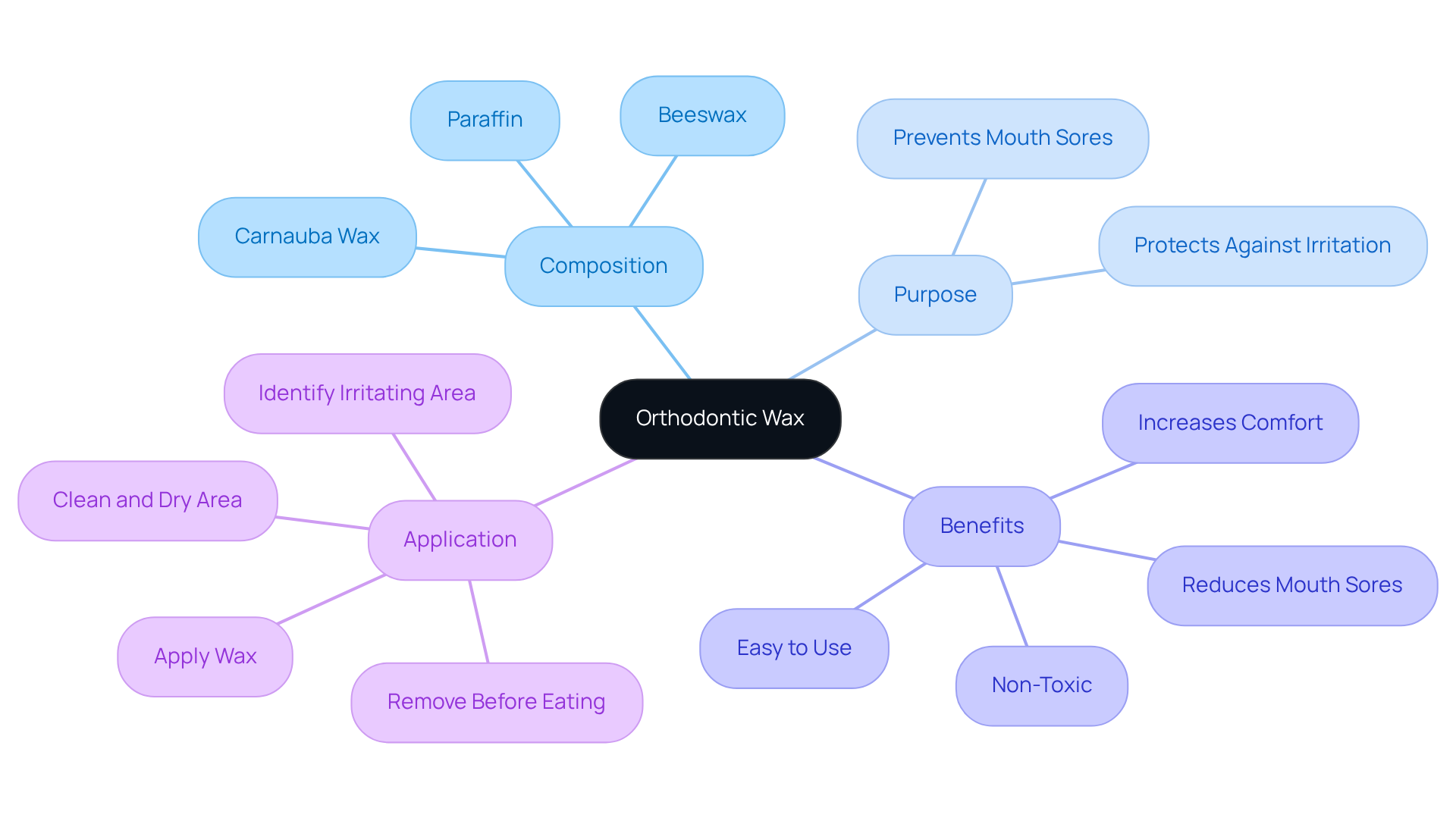 This mindmap starts with orthodontic wax at the center. Each branch represents a key aspect: what it's made of, why it's used, the benefits it provides, and how to apply it. Follow the branches to see how everything connects and contributes to your child's comfort during orthodontic treatment.