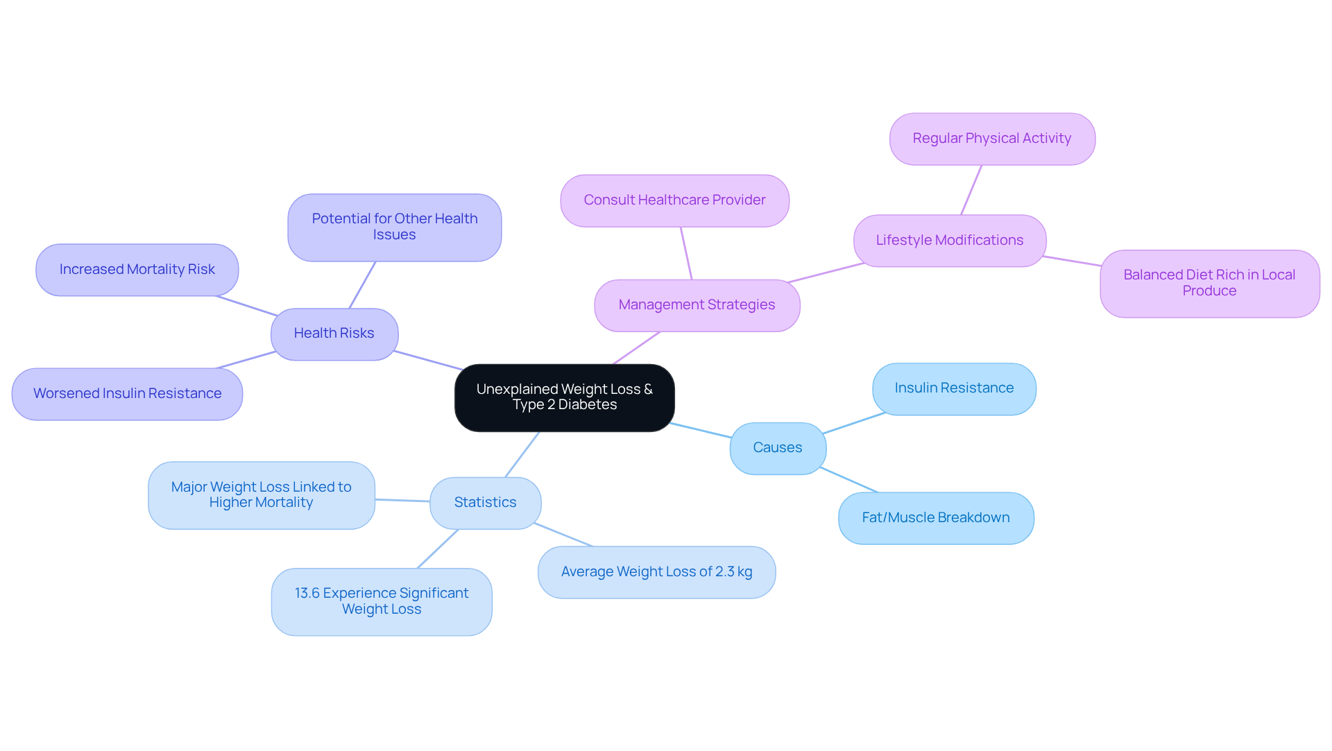 The central idea is unexplained weight loss, branching out into causes, statistics, health risks, and management. Each branch shows a related concept, making it easy to understand how they connect to the main topic.