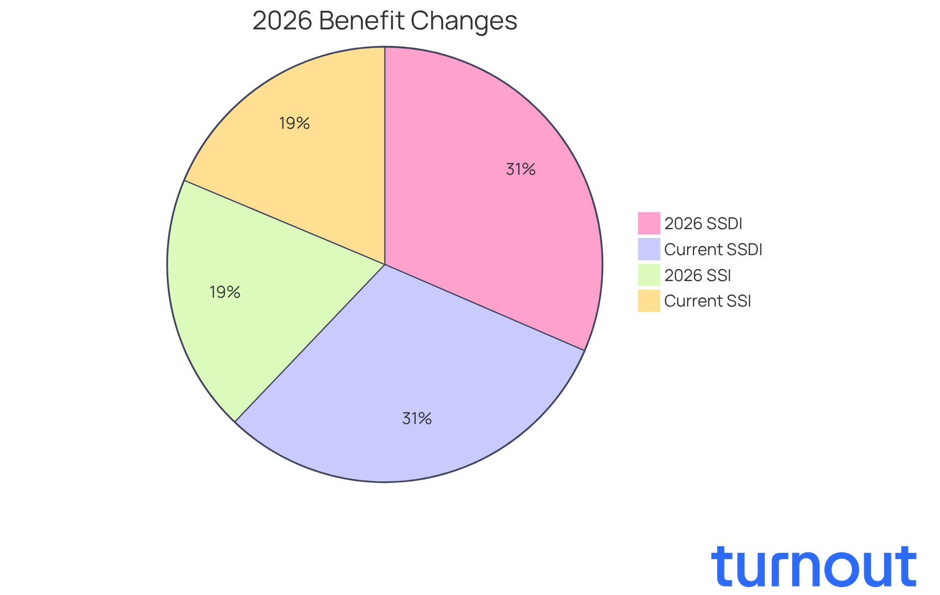 Each slice represents the monthly benefit amount for SSDI and SSI. The size of each slice shows how much the benefits are expected to increase, helping you visualize the financial support changes.