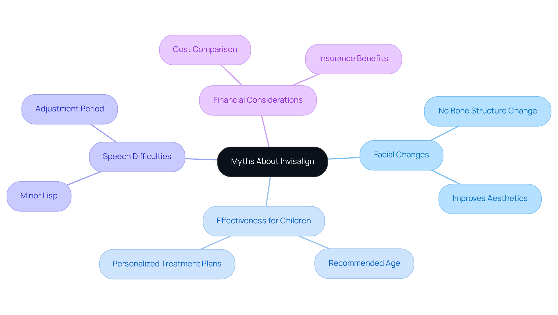 This mindmap starts with the central theme of myths surrounding Invisalign. Each branch represents a different myth or misconception, and the sub-nodes provide factual information to clarify these myths. Follow the branches to explore how Invisalign truly works and what parents should know.