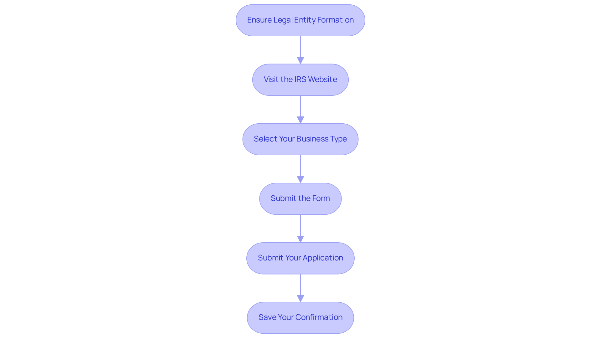 Each box represents a step in the application process. Follow the arrows to see how to move from one step to the next until you successfully obtain your Tax ID Certificate. Each box represents a step in the application process. Follow the arrows to see how to move from one step to the next until you successfully obtain your Tax ID Certificate.