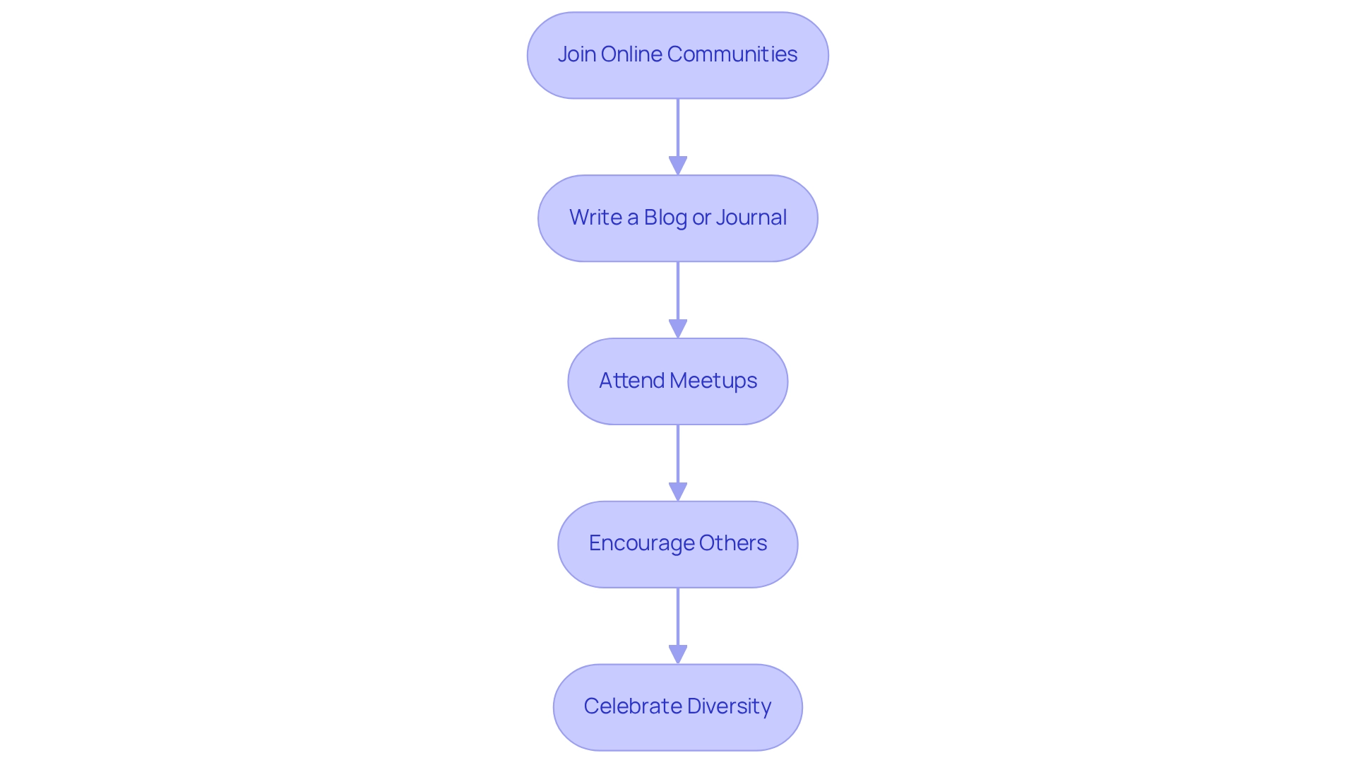 Each box represents a step to engage with the community, with colors differentiating each action.