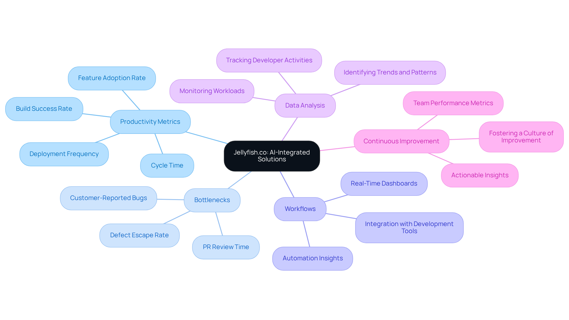 The central node represents Jellyfish.co's main focus, while the branches illustrate different aspects of its solutions. Each branch shows how these elements contribute to enhancing alert investigation and team performance.