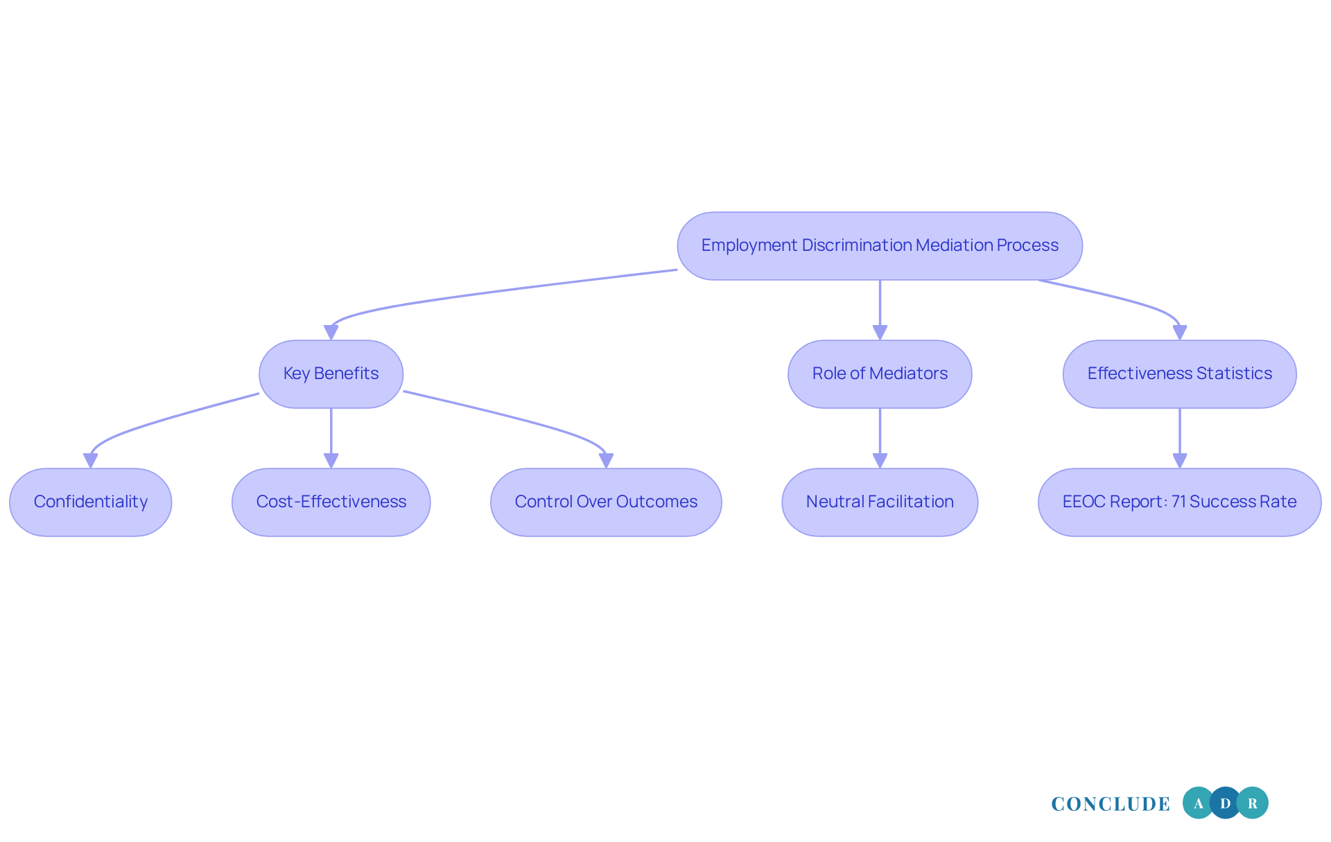 This flowchart outlines the mediation process, highlighting key benefits and the role of mediators. Follow the arrows to see how mediation can help resolve workplace conflicts effectively.