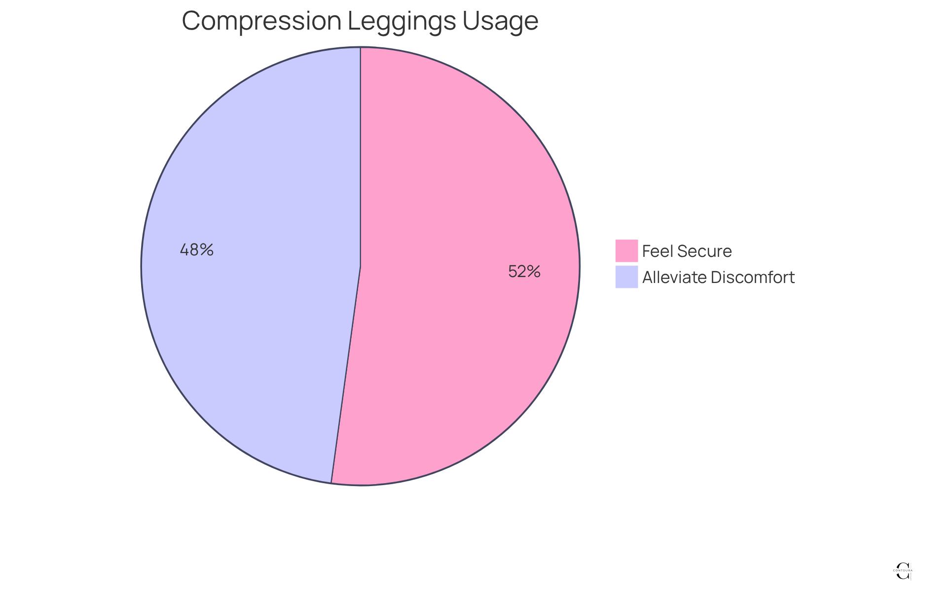 This pie chart shows how many individuals with lipoedema use compression leggings for different reasons. The blue slice represents those who feel more secure, while the green slice shows those who find relief from discomfort. The bigger the slice, the more people chose that reason. This pie chart shows how many individuals with lipoedema use compression leggings for different reasons. The blue slice represents those who feel more secure, while the green slice shows those who find relief from discomfort. The bigger the slice, the more people chose that reason.
