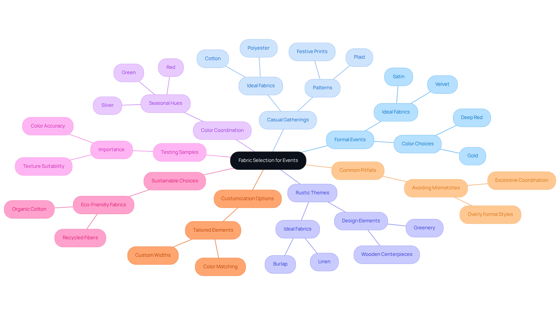 The central node represents the main topic of fabric selection. Each branch shows a different event theme, with further details on fabric types and considerations. Follow the branches to explore how to choose the right fabric for your gathering.
