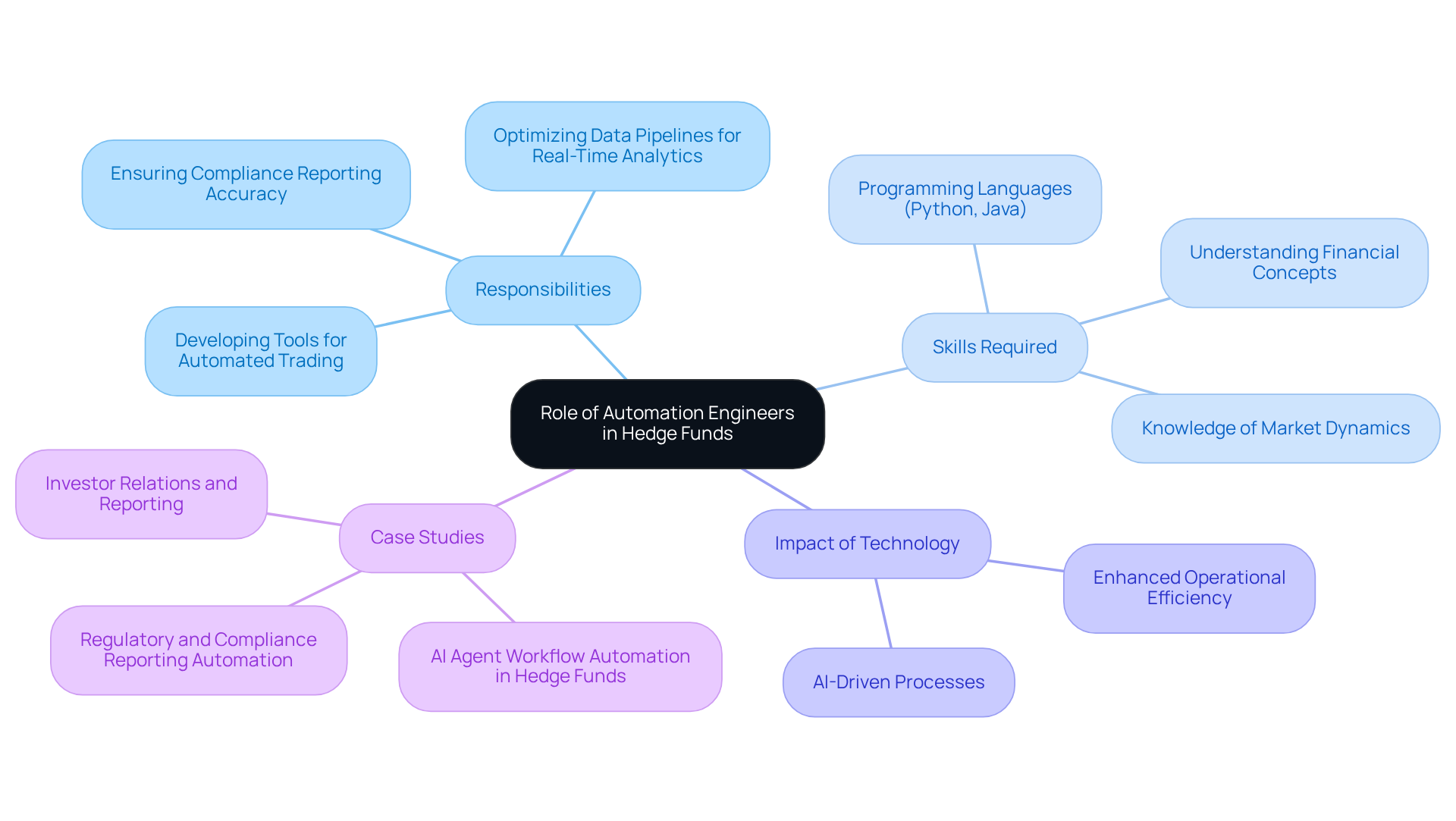 This mindmap illustrates the multifaceted role of automation engineers in hedge funds. Start at the center with their main role, then explore the branches to see their responsibilities, required skills, the impact of technology, and real-world examples of their work. This mindmap illustrates the multifaceted role of automation engineers in hedge funds. Start at the center with their main role, then explore the branches to see their responsibilities, required skills, the impact of technology, and real-world examples of their work.
