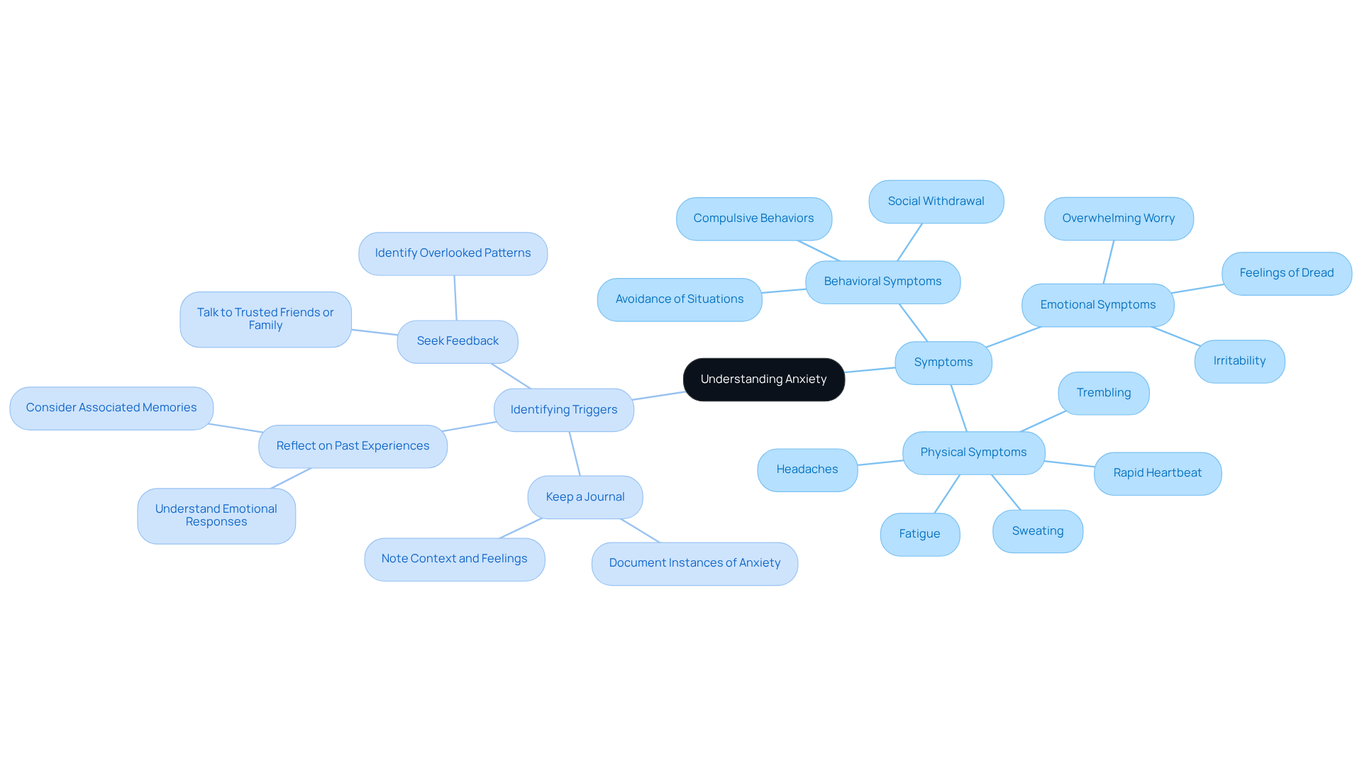 This mindmap helps you visualize the different ways anxiety can show up in your life and the steps you can take to identify what triggers it. Start at the center with 'Understanding Anxiety', then follow the branches to see the symptoms and the methods for recognizing triggers.