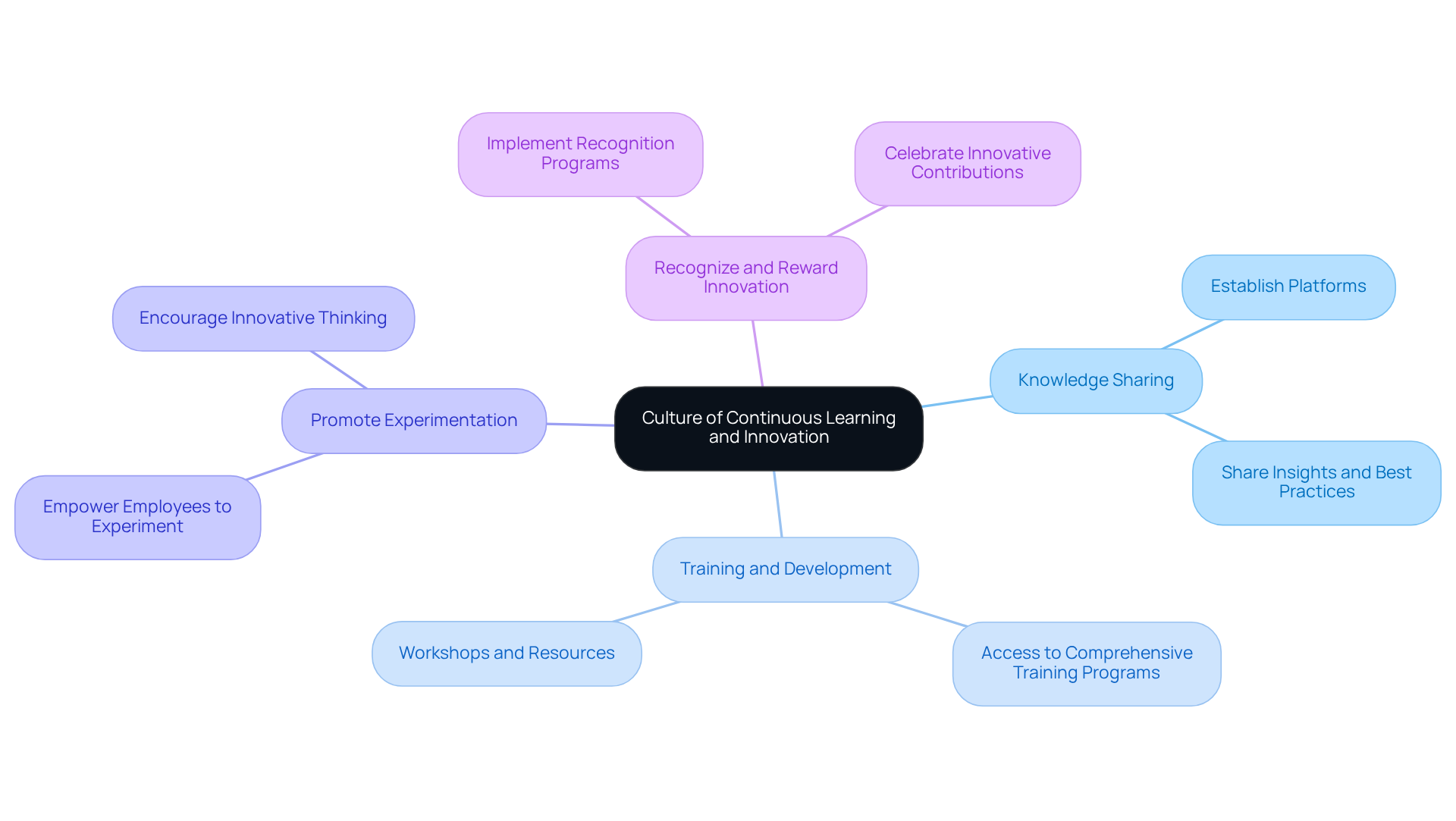 The central node represents the main goal, while each branch shows a strategy to achieve it. Follow the branches to see how each strategy contributes to building a culture of learning and innovation. The central node represents the main goal, while each branch shows a strategy to achieve it. Follow the branches to see how each strategy contributes to building a culture of learning and innovation.