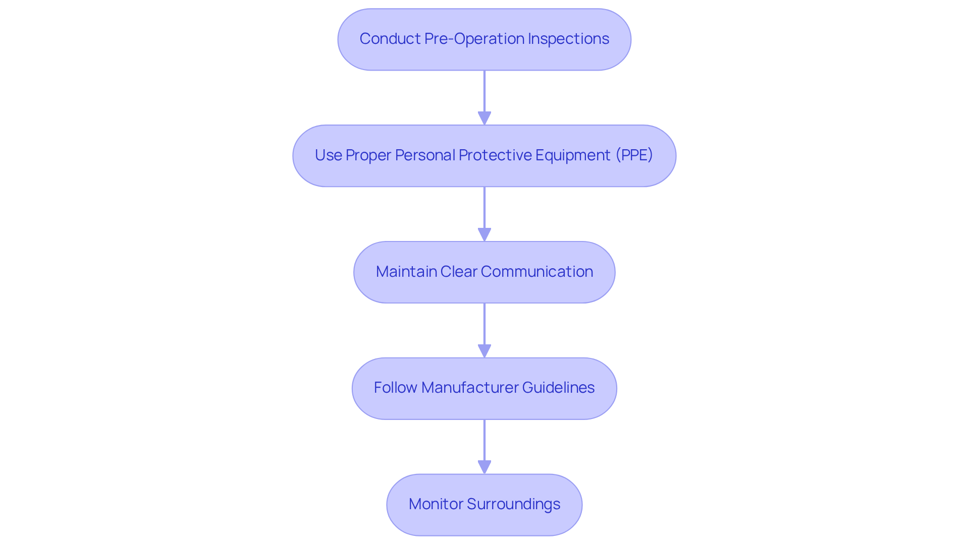 Each box represents a crucial step in ensuring safe and efficient operation. Follow the arrows to see how each practice builds on the previous one, helping to create a safer work environment.