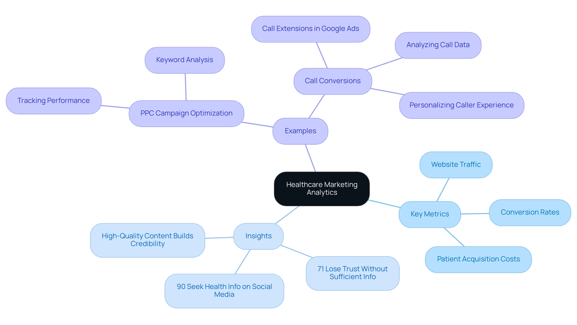 The central node represents the overarching topic, with branches indicating key metrics, insights, and practical examples related to healthcare marketing analytics.