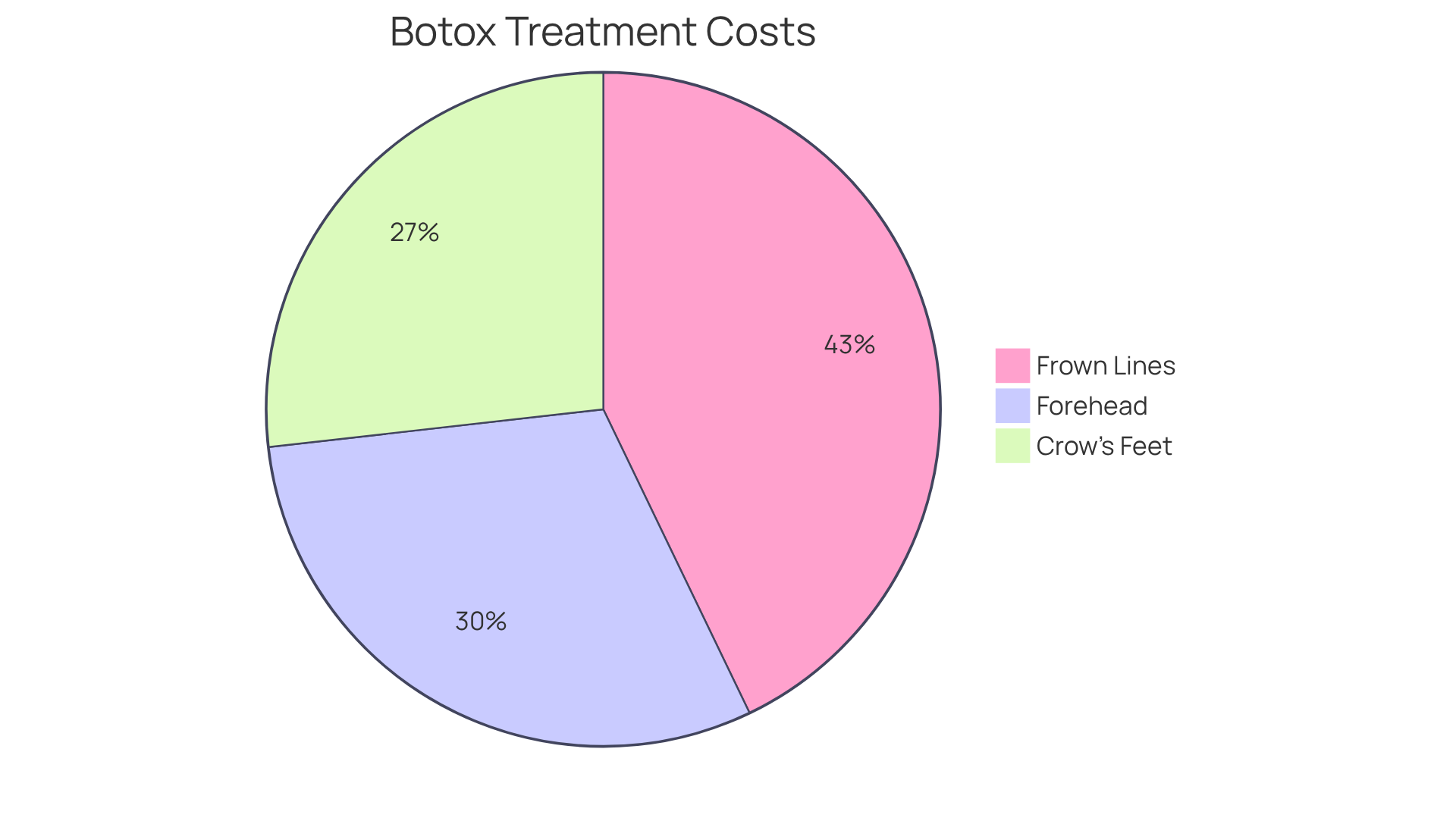 This pie chart shows how much each treatment area costs on average. The bigger the slice, the more it costs to treat that area. For example, the Forehead slice represents costs ranging from $100 to $750, while the Frown Lines slice shows costs from $200 to $1,000.
