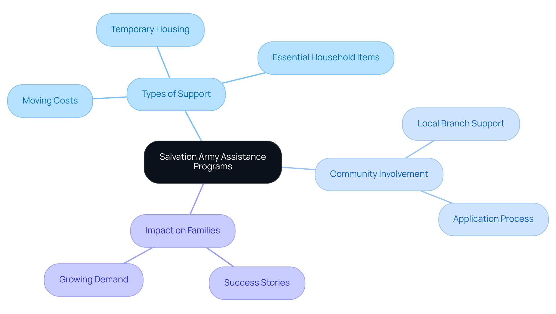This mindmap shows how the Salvation Army supports low-income families during relocation. Start at the center with the main programs, then explore the different types of help available and the positive effects on families. Each branch represents a key area of support, making it easy to understand the comprehensive assistance offered.