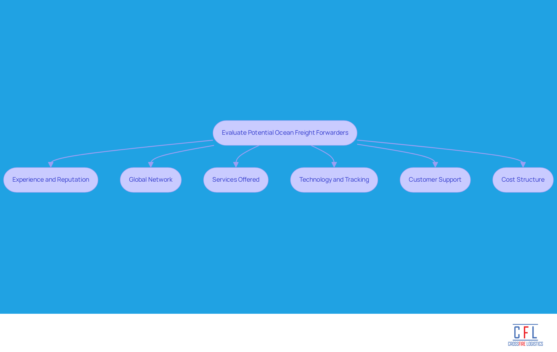 Follow the arrows to see how to evaluate potential freight forwarders. Each box represents a key area to consider, helping you make an informed choice.