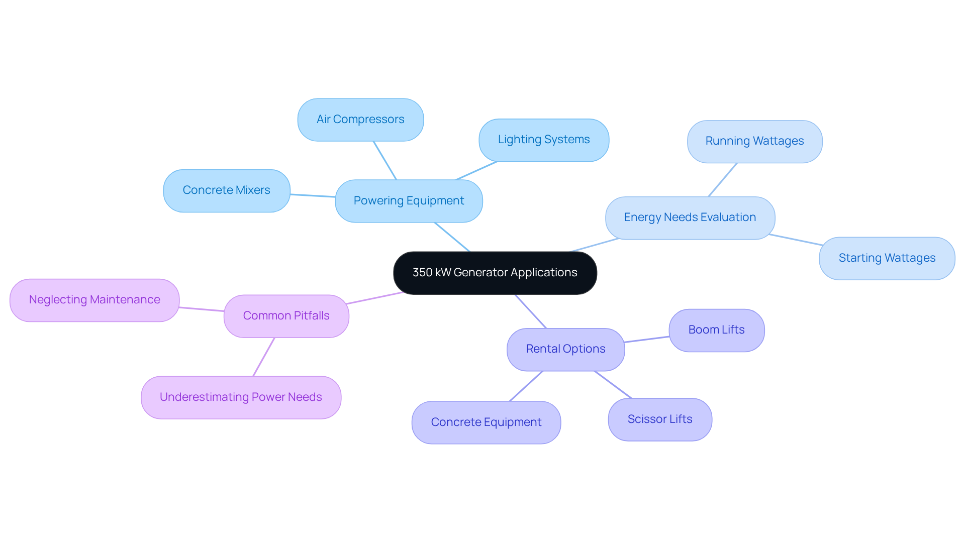 This mindmap starts with the main idea of the 350 kW generator and branches out to show its applications, the importance of evaluating energy needs, rental options, and common pitfalls to avoid. Each branch represents a key aspect of using the generator effectively on construction sites.