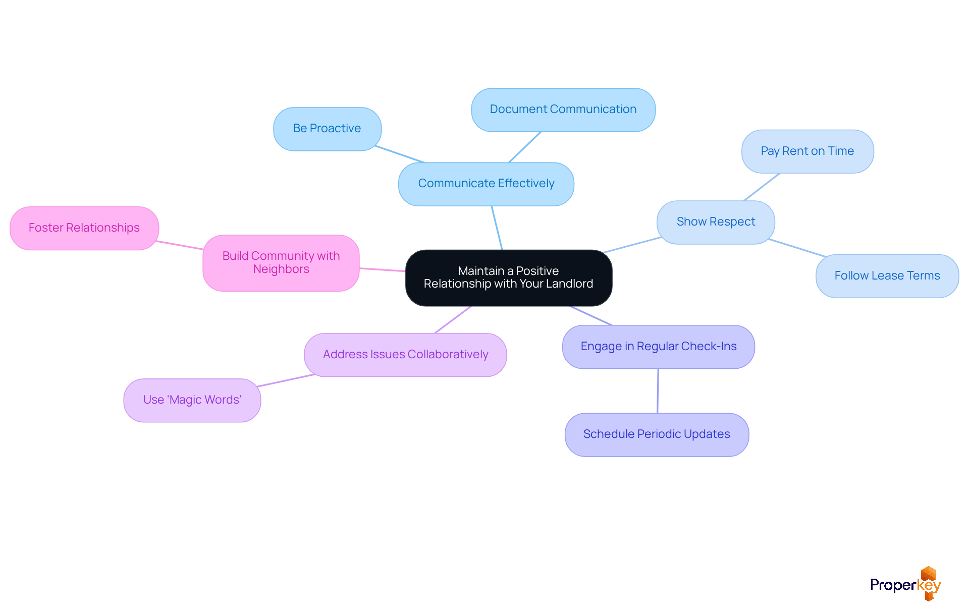 The central idea is your goal of maintaining a good relationship with your landlord. Each branch represents a key strategy, and the sub-branches provide actionable steps to help you achieve that goal. Follow the branches to see how each tip connects to practical advice. The central idea is your goal of maintaining a good relationship with your landlord. Each branch represents a key strategy, and the sub-branches provide actionable steps to help you achieve that goal. Follow the branches to see how each tip connects to practical advice.