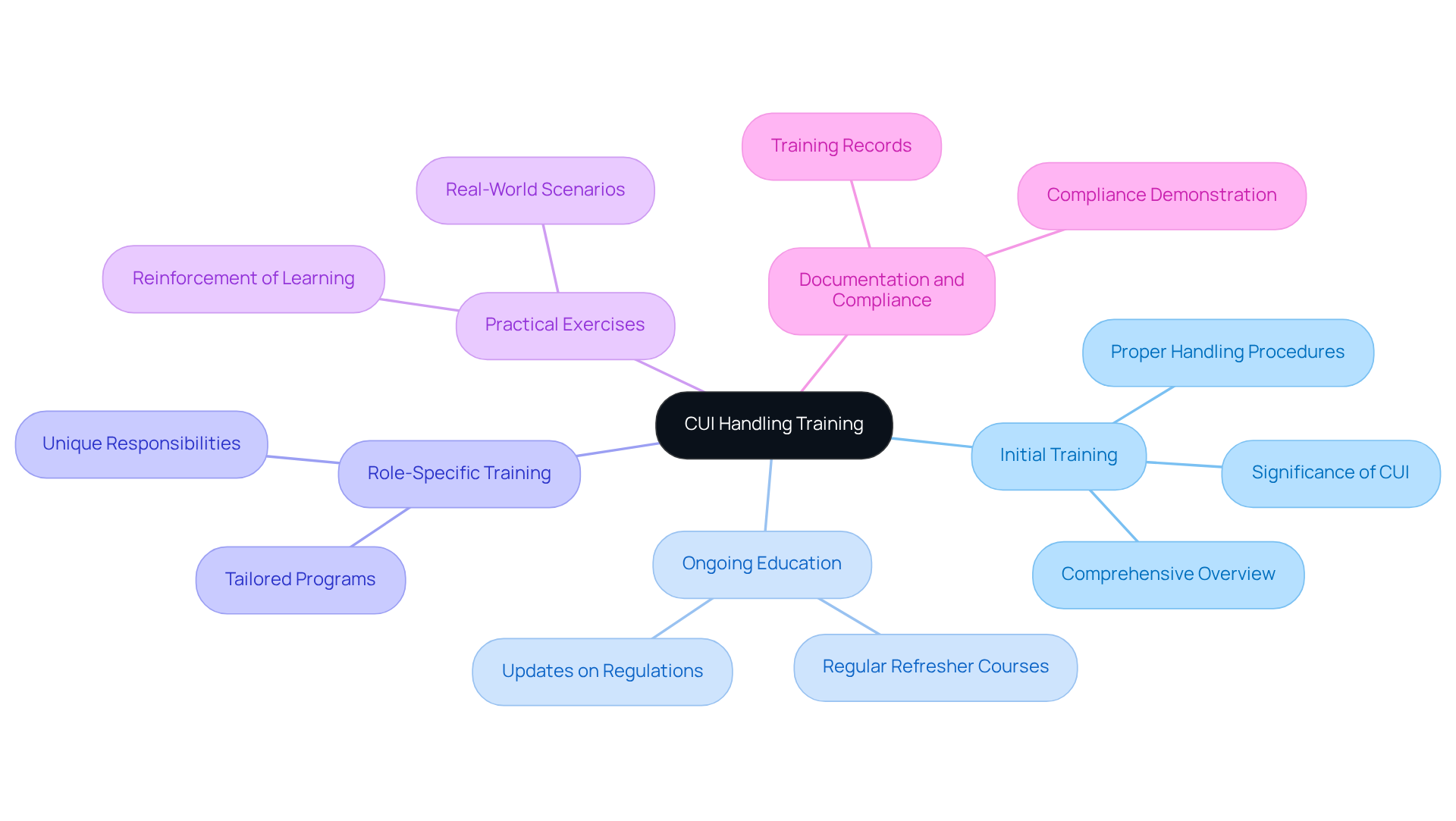 The central node represents the overall training focus, while each branch highlights a specific training practice. Follow the branches to explore how each practice contributes to effective CUI management.