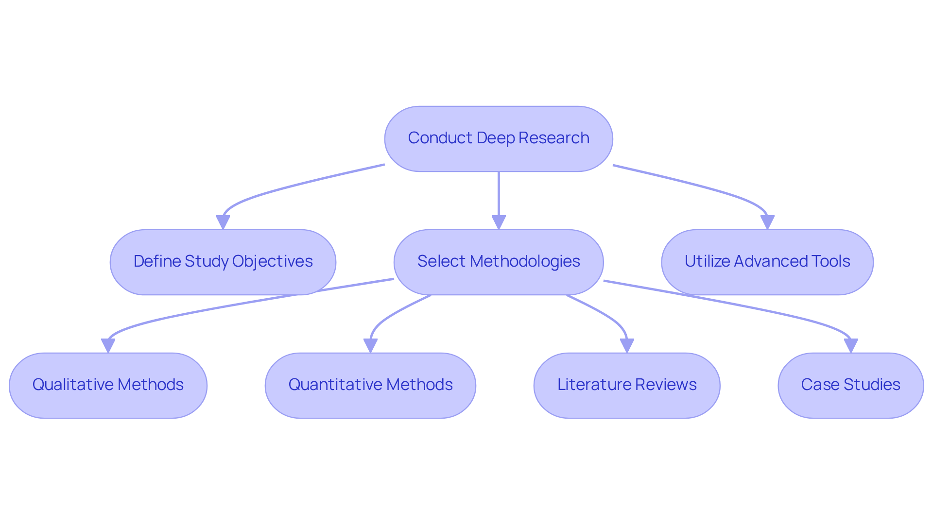 Follow the arrows to see the steps involved in conducting deep research. Each box represents a key action or consideration, guiding you through the process from start to finish. Follow the arrows to see the steps involved in conducting deep research. Each box represents a key action or consideration, guiding you through the process from start to finish.