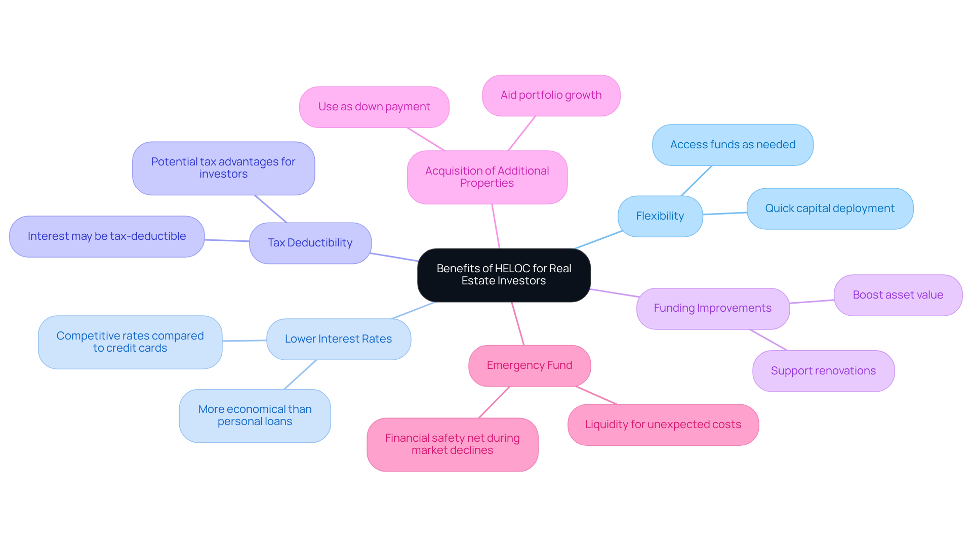 This mindmap shows the various advantages of using a Home Equity Line of Credit in real estate investment. Each branch represents a specific benefit, and you can follow the lines to see how they connect to the central idea. The more branches you see, the more ways a HELOC can help investors!