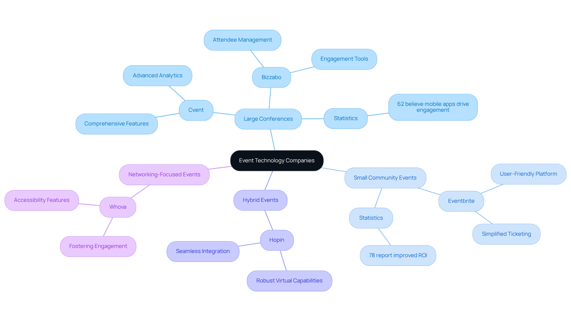 Start at the center with the main theme of selecting the right company, then follow the branches to see which companies are best for different types of events and what makes them suitable.