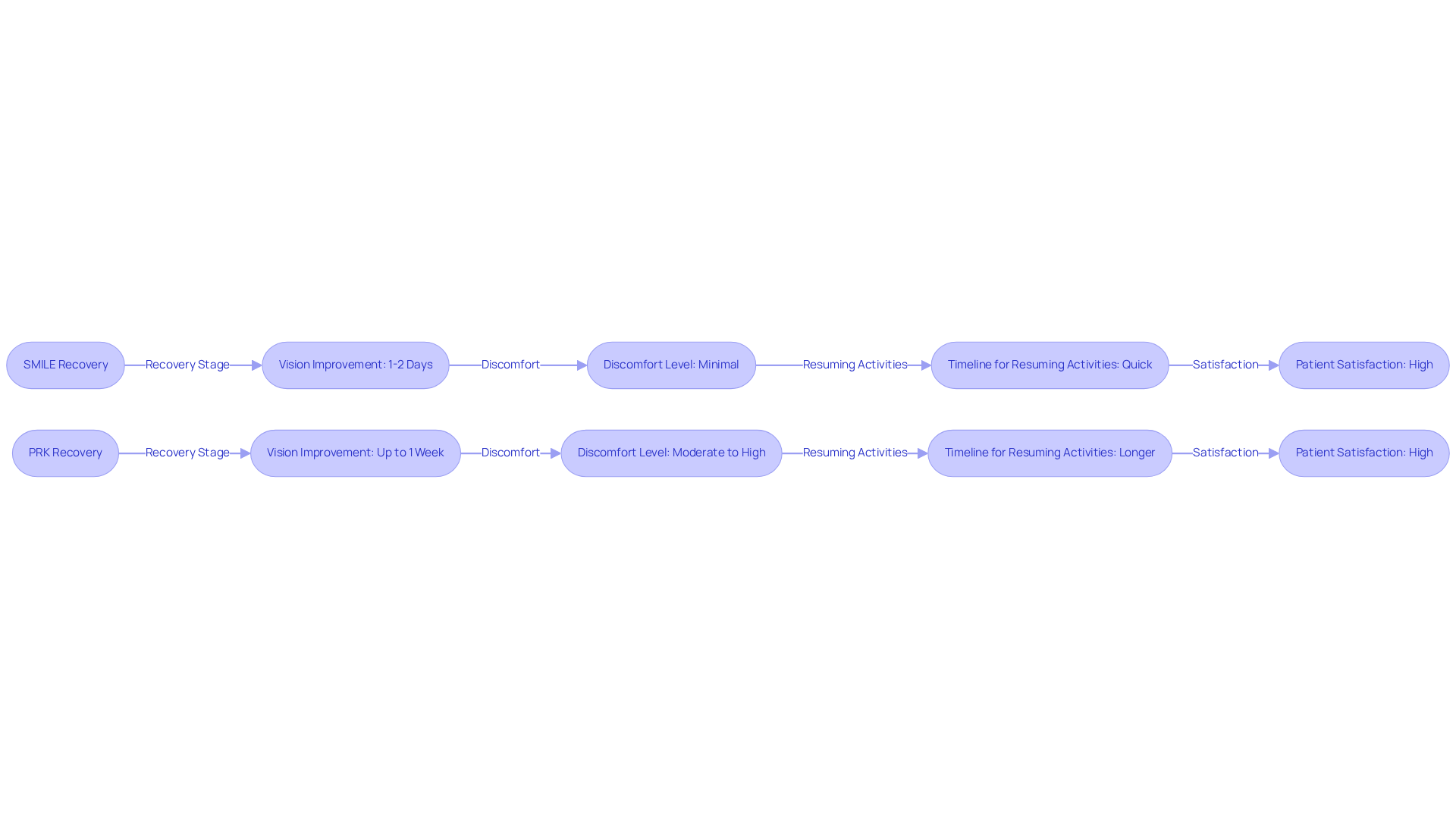 This flowchart shows the recovery journey for two types of laser eye surgeries. Follow the blue path for SMILE, which highlights quicker recovery and less discomfort, and the green path for PRK, which details a longer recovery with more discomfort but high satisfaction rates. Each box represents a key stage in recovery, helping you understand what to expect from each procedure. This flowchart shows the recovery journey for two types of laser eye surgeries. Follow the blue path for SMILE, which highlights quicker recovery and less discomfort, and the green path for PRK, which details a longer recovery with more discomfort but high satisfaction rates. Each box represents a key stage in recovery, helping you understand what to expect from each procedure.