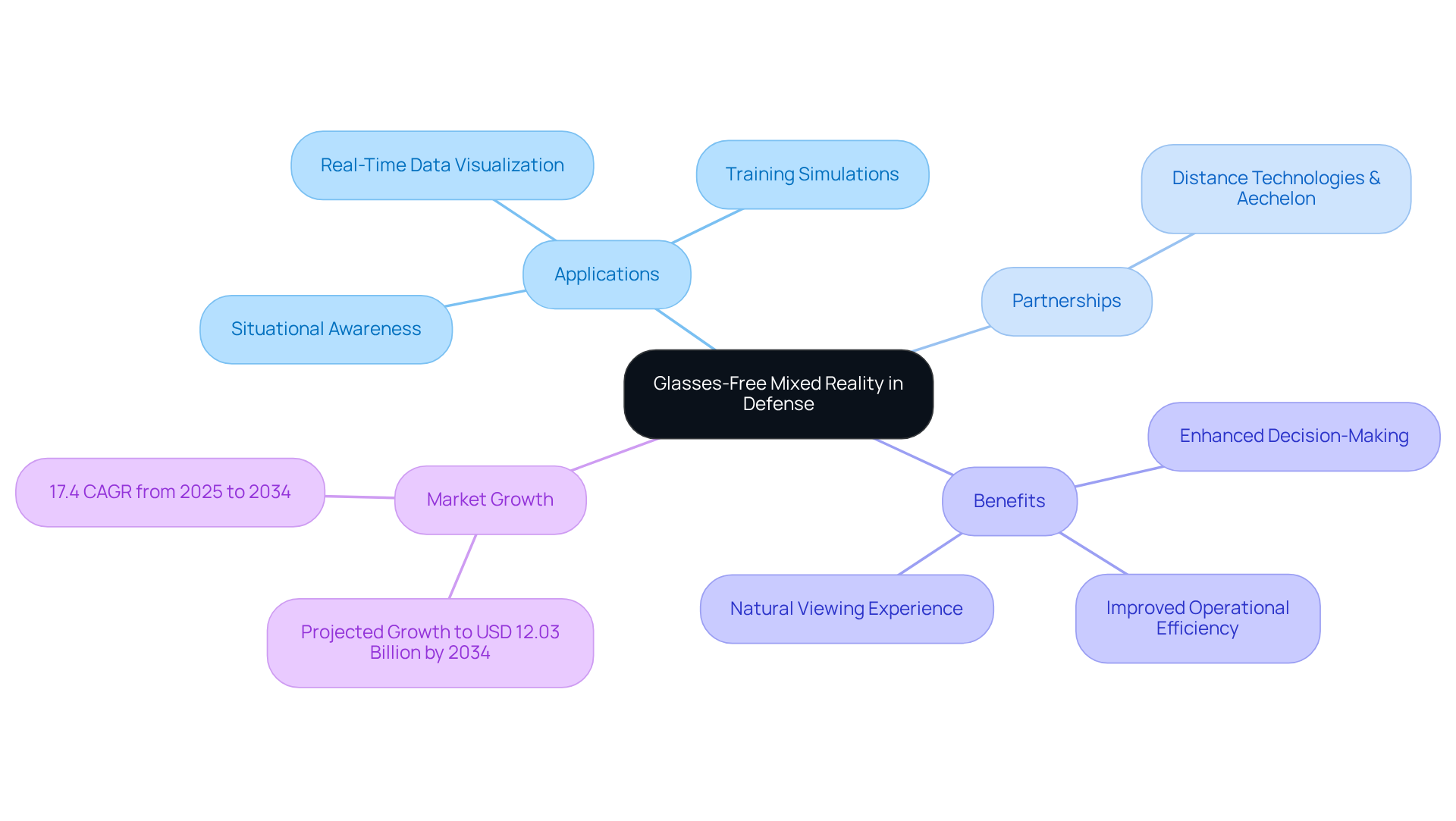 The central node represents the main theme, while branches show different aspects of the technology. Each color-coded branch helps you navigate through applications, partnerships, benefits, and market trends, illustrating how they all connect to enhance defense operations.