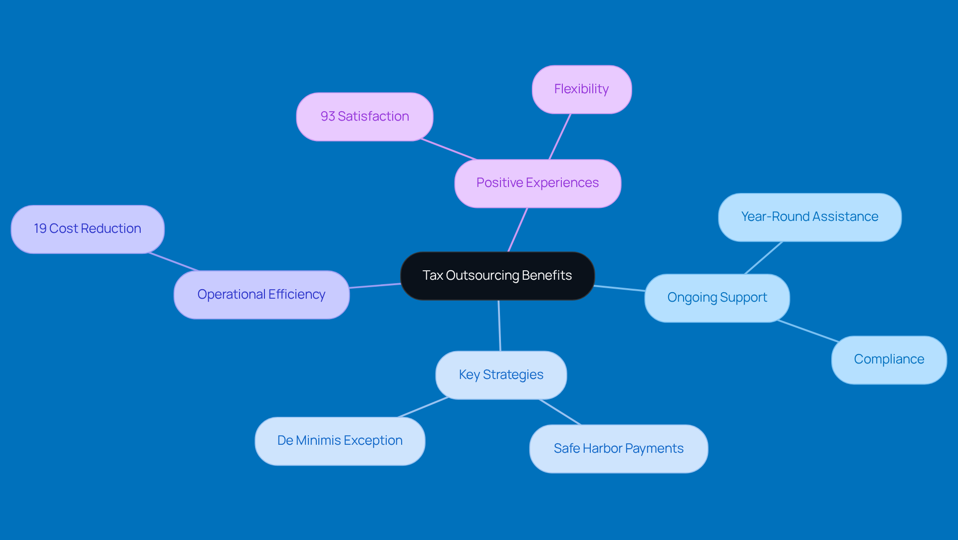 This mindmap shows how tax outsourcing can help small businesses. Start at the center with the main idea, then follow the branches to see the ongoing support, strategies to avoid penalties, and the positive impact on operations and satisfaction.