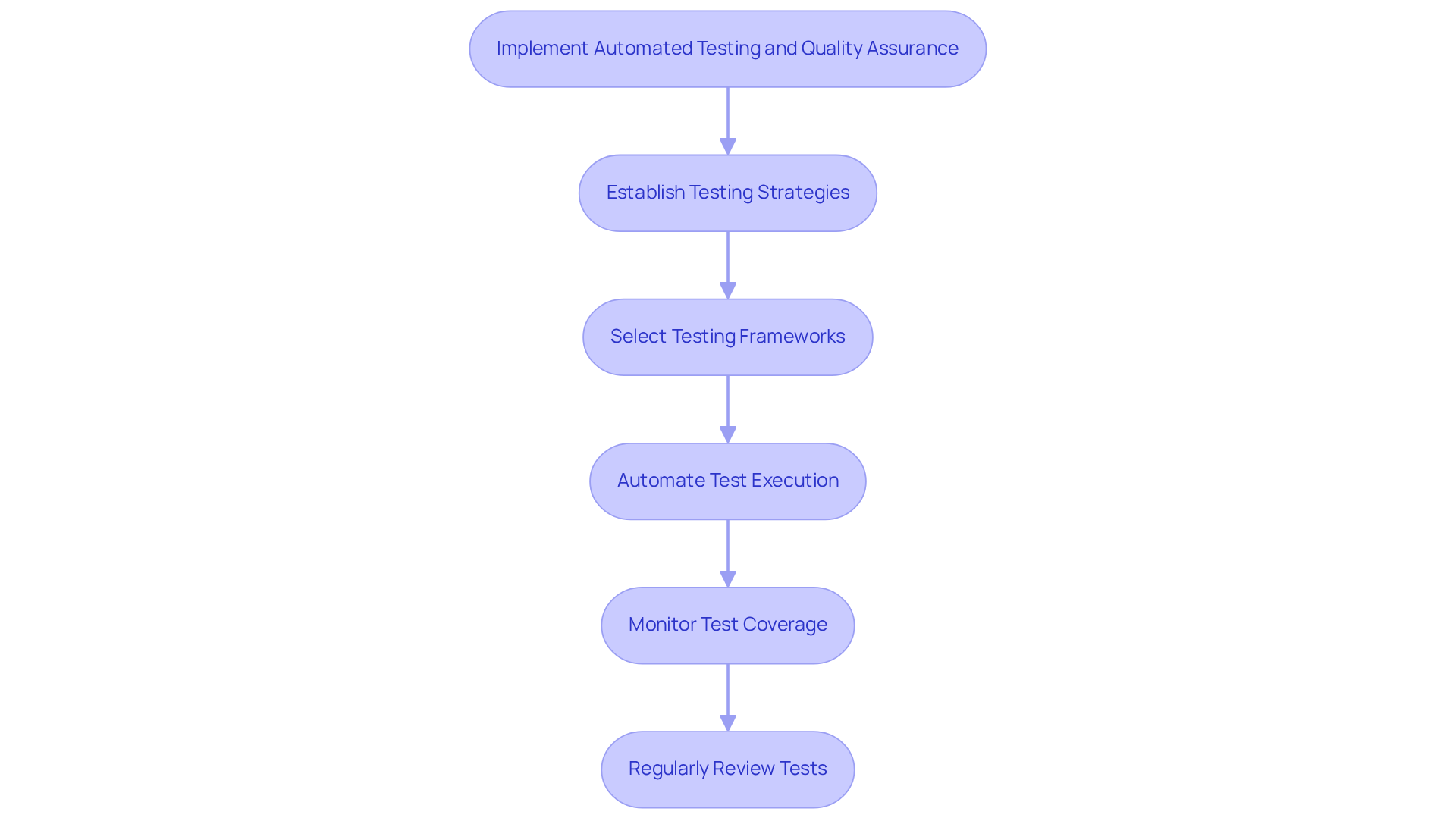 Each box represents a crucial step in implementing automated testing. Follow the arrows to see how each step leads to the next, ensuring a comprehensive approach to quality assurance.