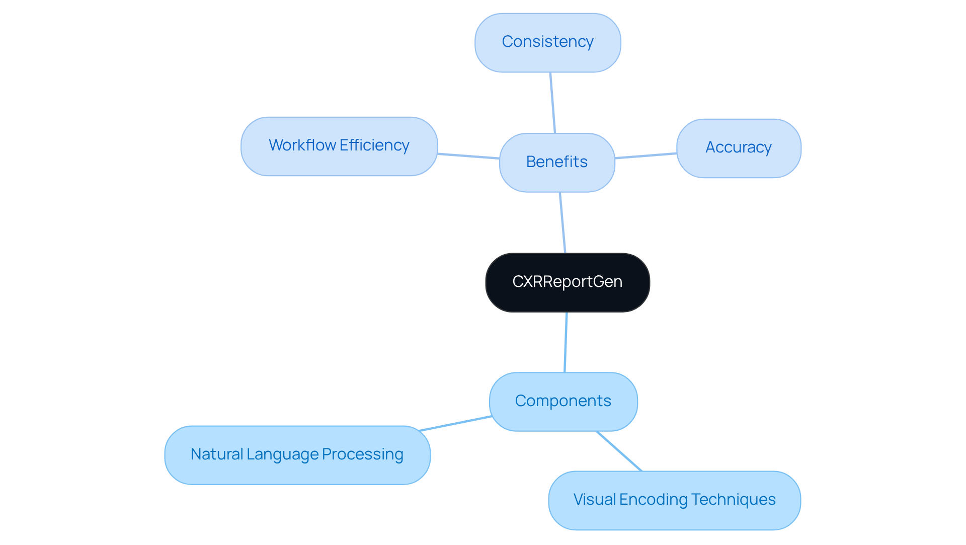 The center represents the CXRReportGen system, with branches showing its key components and the benefits it brings to chest X-ray reporting. The center represents the CXRReportGen system, with branches showing its key components and the benefits it brings to chest X-ray reporting.
