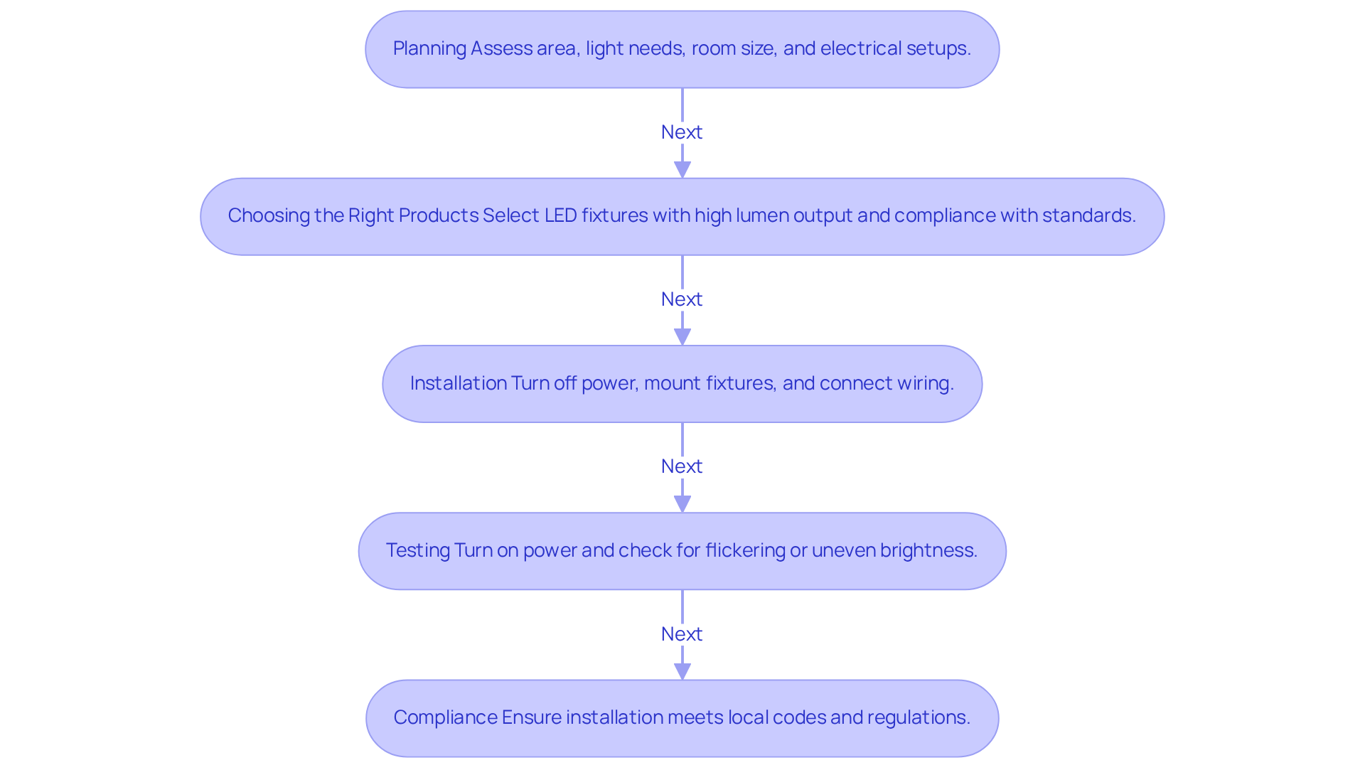 This flowchart guides you through the steps for installing LED lighting. Each box shows a stage in the process — follow the arrows to see how to move from planning through to ensuring compliance.