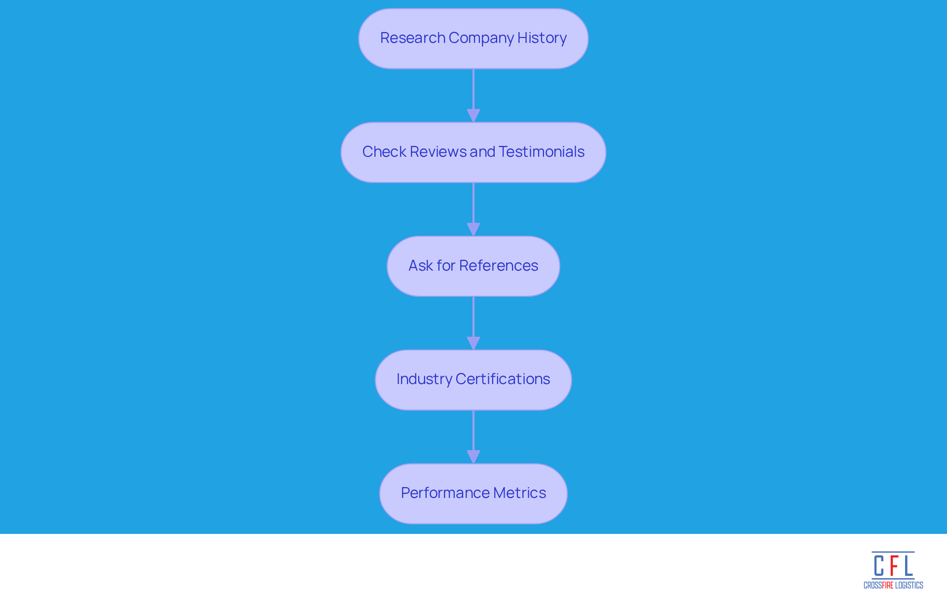 Each box represents a step in the evaluation process. Follow the arrows to see how to assess a company's experience and reputation effectively. Each box represents a step in the evaluation process. Follow the arrows to see how to assess a company's experience and reputation effectively.