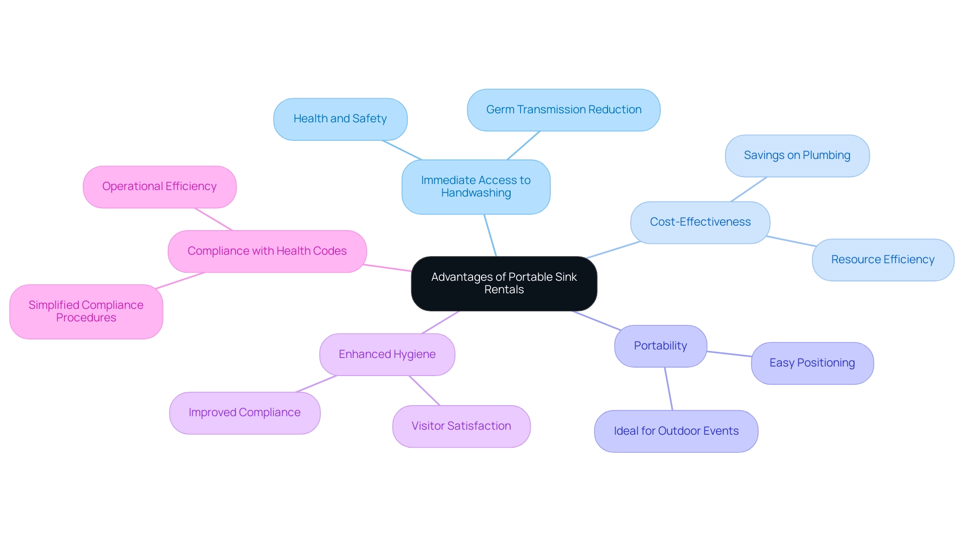 The central node represents the overall topic, with branches illustrating the key advantages and their respective details.