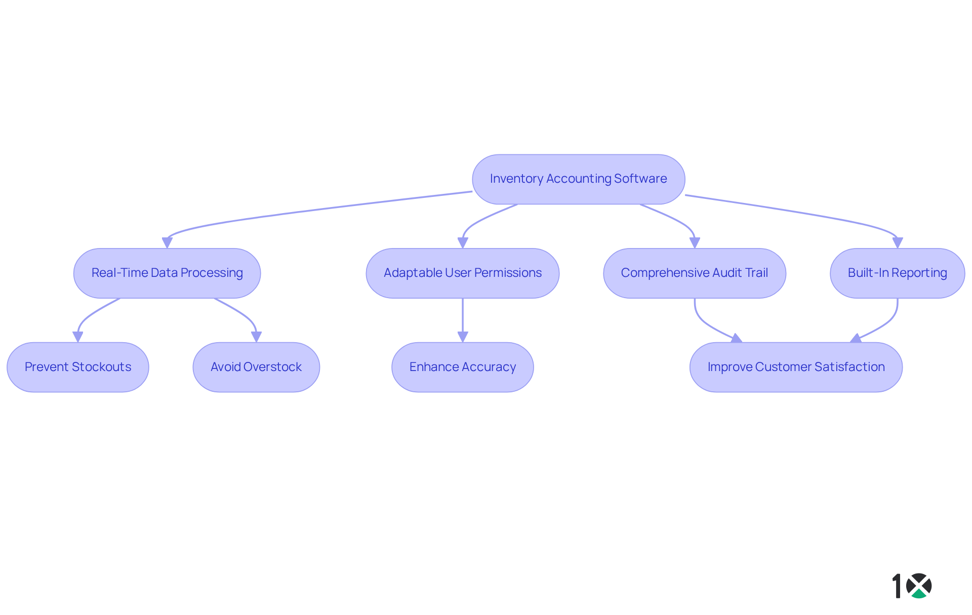 This flowchart shows how features of inventory accounting software lead to various benefits in distribution. Follow the arrows to see how each feature contributes to operational efficiency and customer satisfaction.