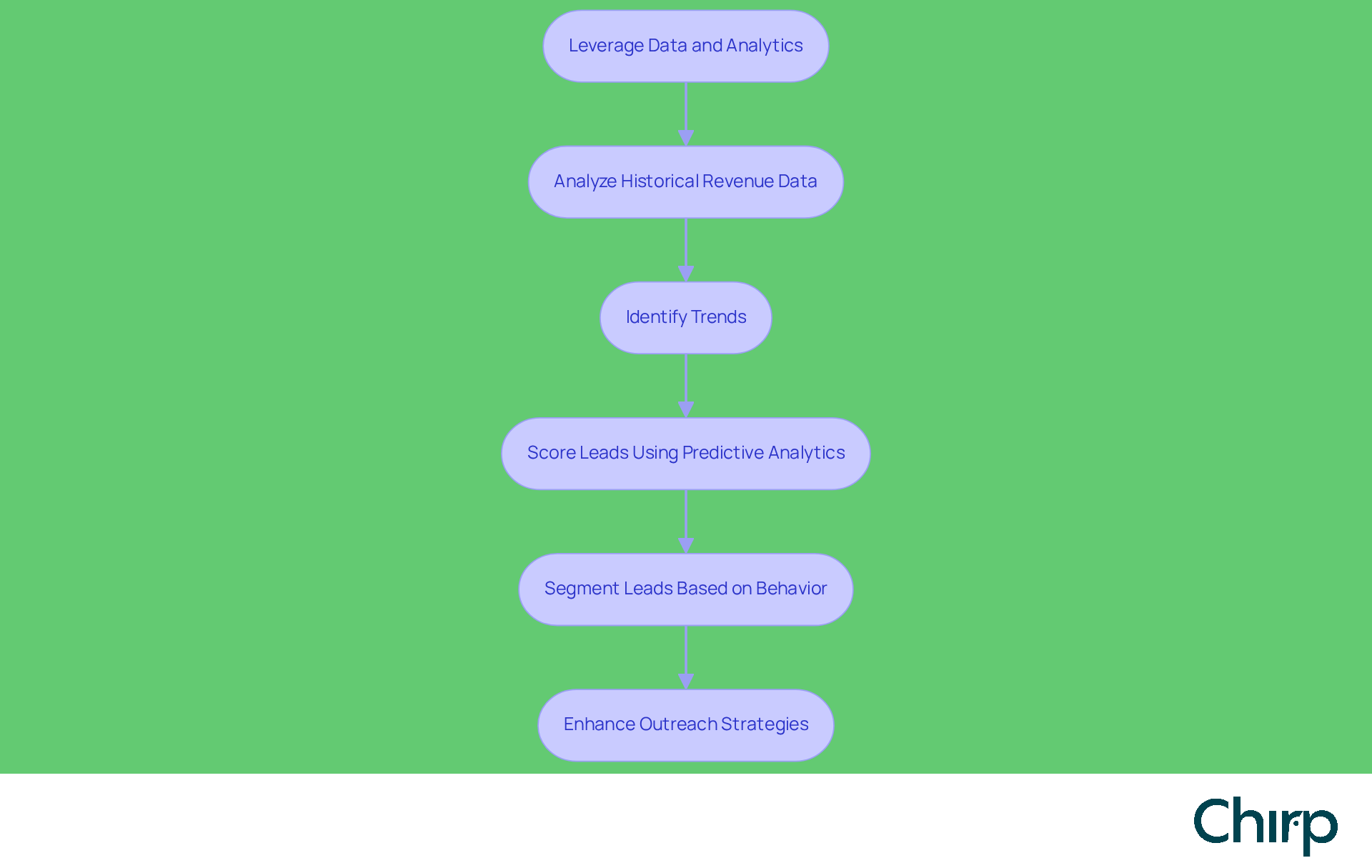 This flowchart outlines the steps businesses can take to improve their sales prospecting. Follow the arrows to see how analyzing data leads to scoring leads and enhancing outreach strategies for better conversion rates.