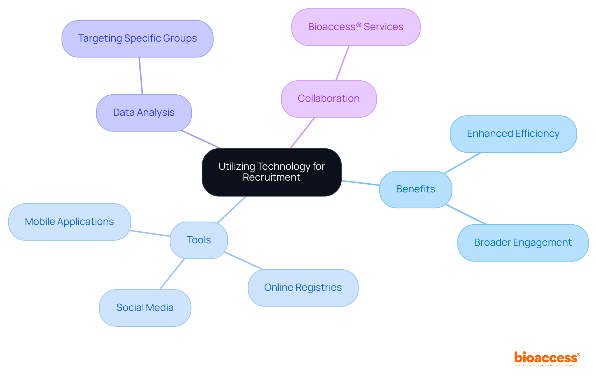 The central node represents the main theme of using technology in recruitment. Each branch shows different aspects, like benefits and tools, helping you see how they all connect to improve recruitment strategies.
