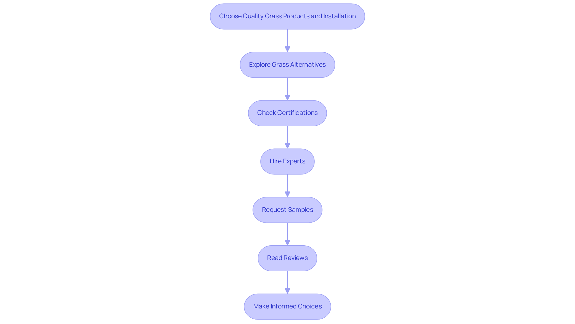 Each step in the flowchart guides you through the process of selecting the right grass and installation. Follow the arrows to see what to do next, ensuring you consider all important factors for a successful outcome.
