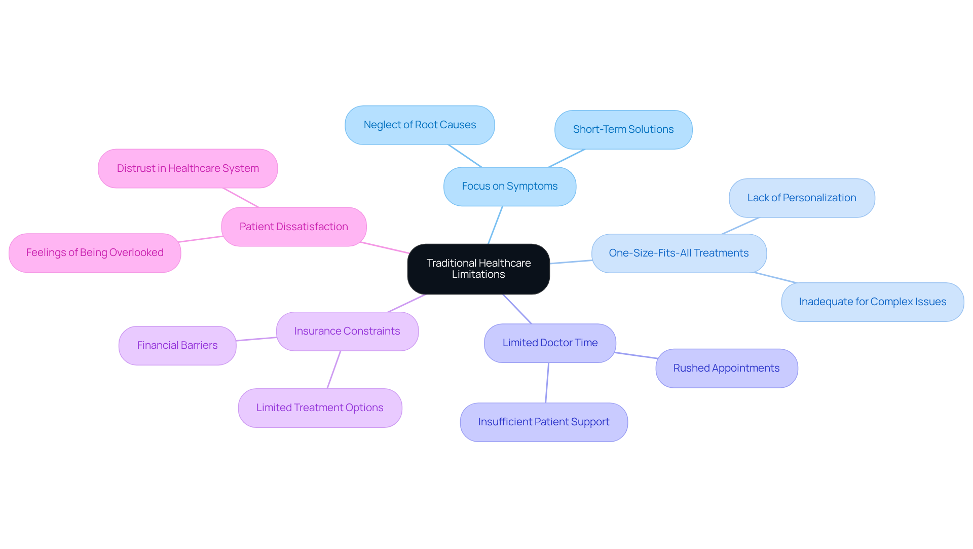 This mindmap starts with the main topic of traditional healthcare limitations at the center. Each branch represents a specific challenge patients face, and the sub-branches provide more details about those challenges. Follow the branches to understand how these issues connect and impact patient care.