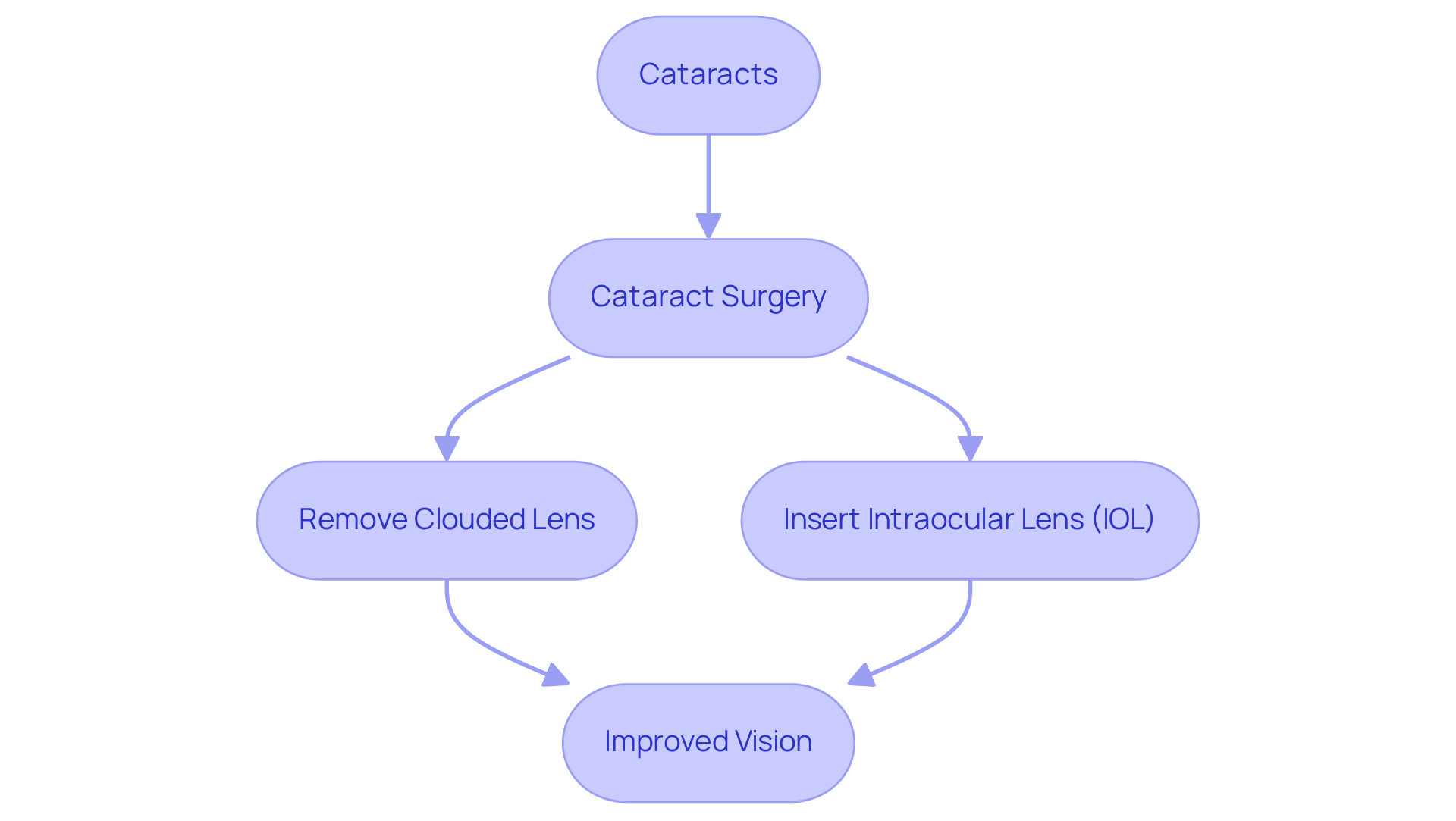 This flowchart shows the steps involved in cataract surgery. It starts with the condition of cataracts, moves through the surgery steps, and ends with the positive outcome of improved vision. Follow the arrows to understand how each step leads to the next.