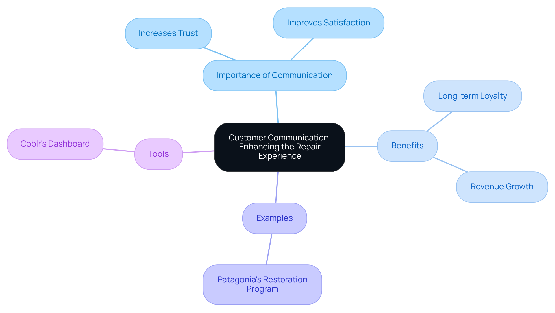 The central node represents the main topic, while branches show how effective communication impacts trust, satisfaction, and loyalty. Each color-coded branch helps you navigate through the different aspects of the communication strategy.