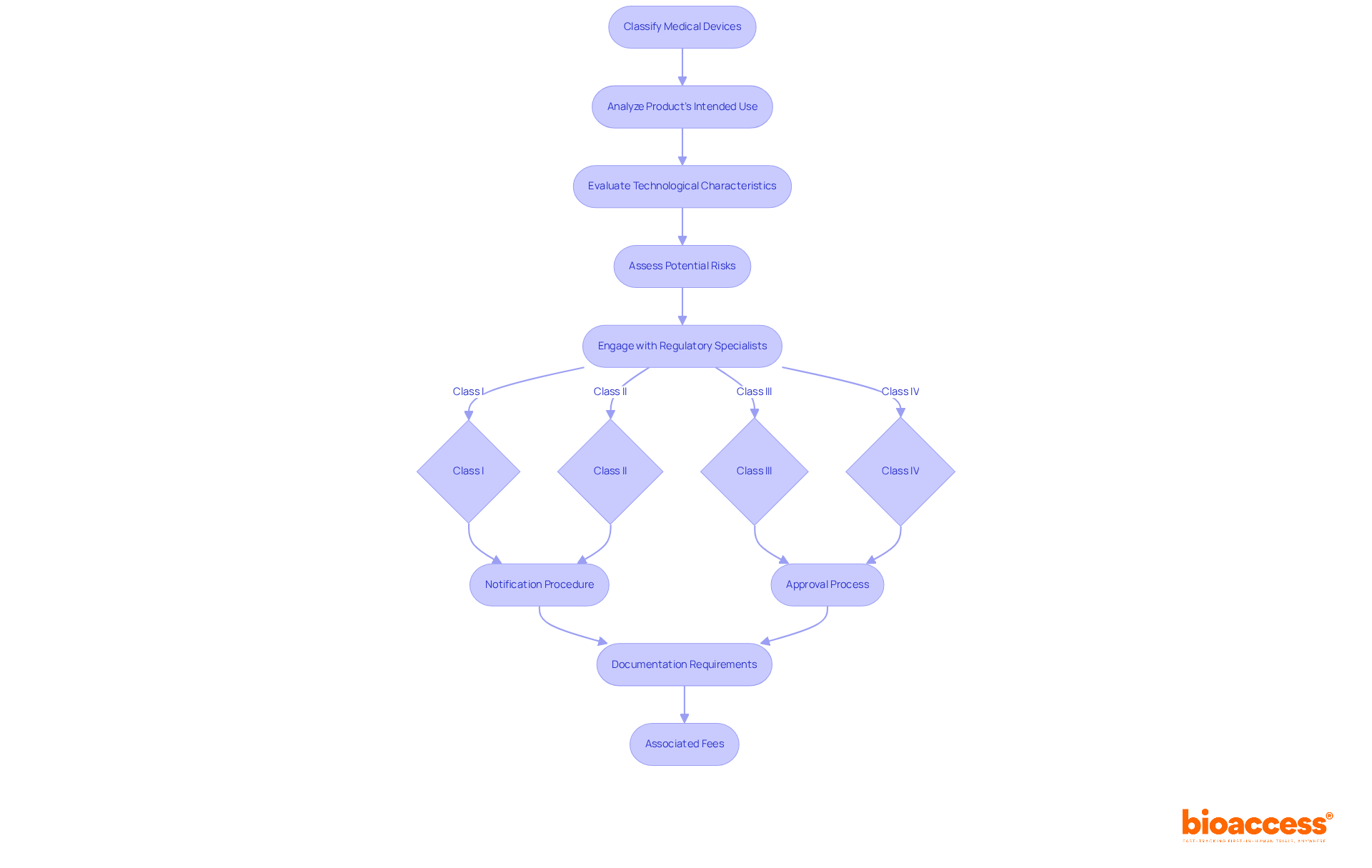 Follow the arrows to see how to classify medical devices. Each step helps determine the right classification, which affects costs and documentation needed for registration.