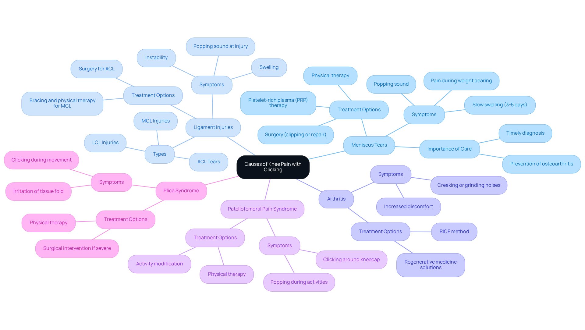 The central node represents the main topic of knee pain with clicking. Each branch represents a specific condition, and the sub-branches provide additional details about symptoms and treatments. This layout helps you see how each condition relates to the overall topic.