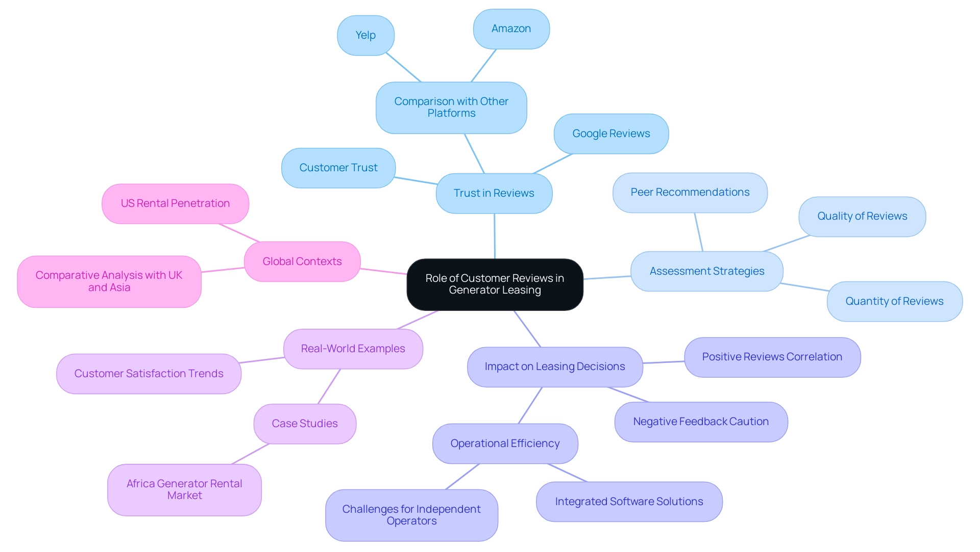 The central node represents customer reviews, with branches indicating key themes such as trust, assessment strategies, and the global context of feedback in the leasing process.