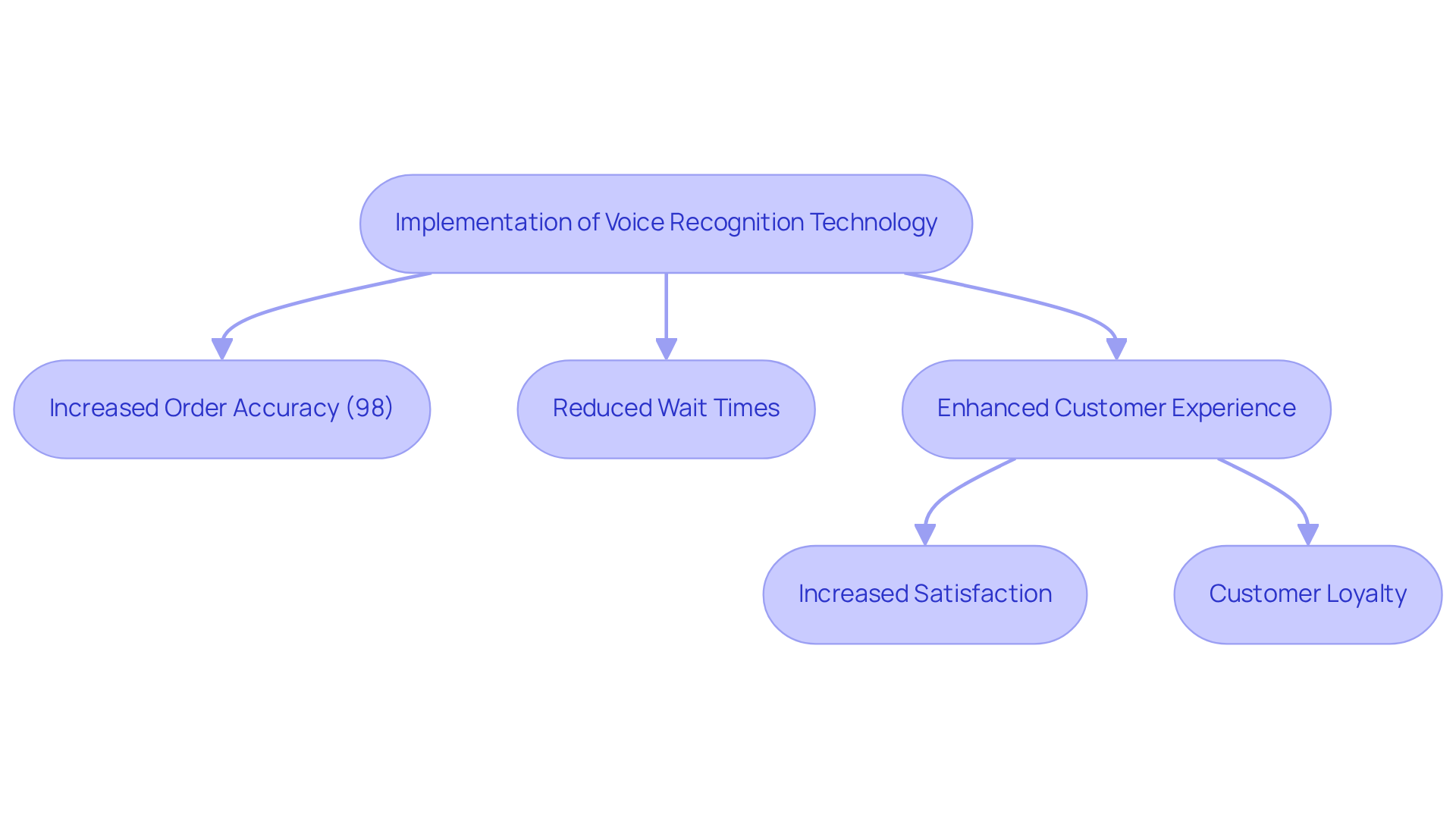 Follow the flow from the implementation of technology to see how it improves order accuracy, reduces wait times, and enhances customer satisfaction, ultimately leading to greater loyalty.