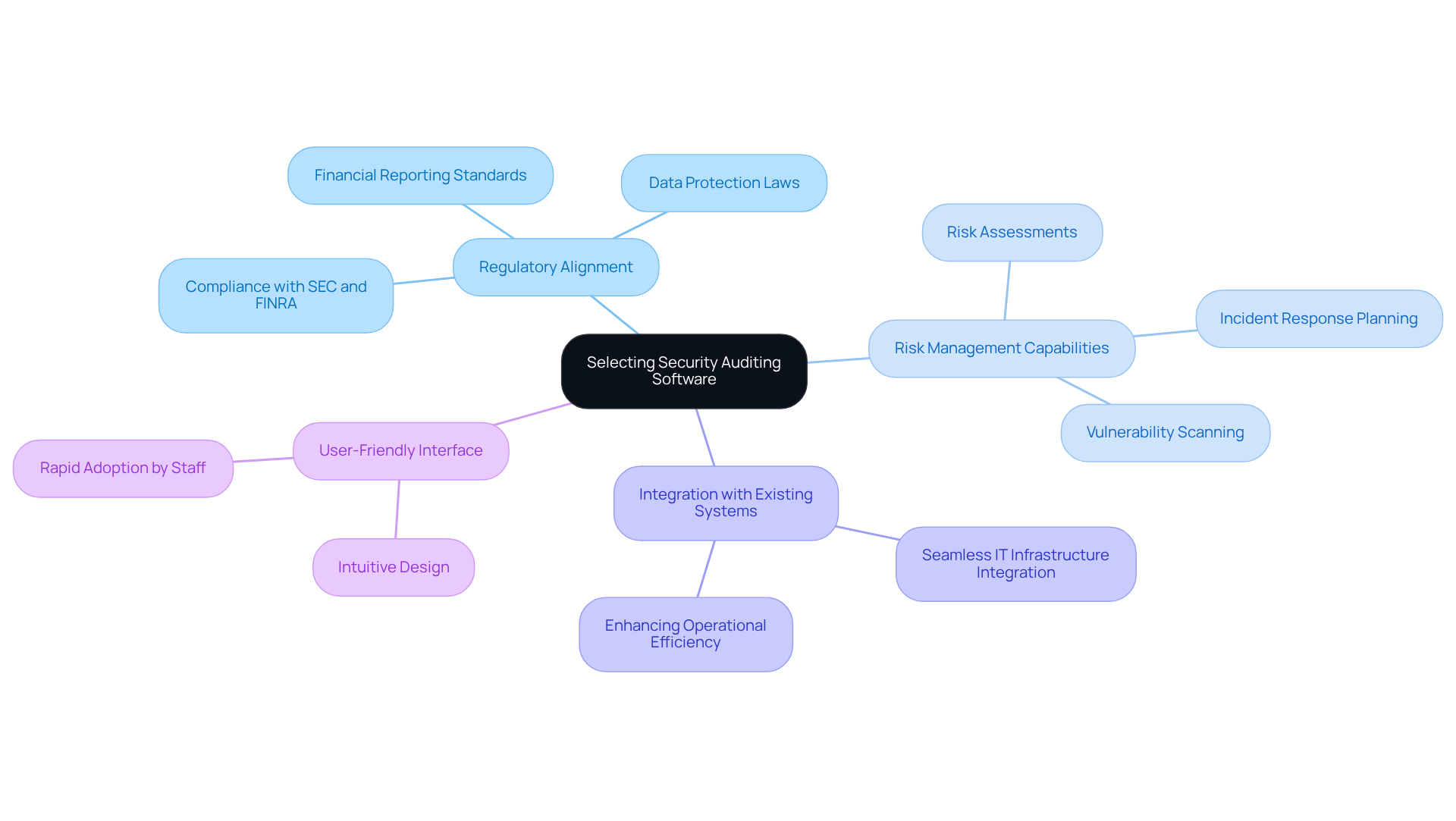 This mindmap starts with the main topic in the center and branches out to show important factors to consider when choosing security auditing software. Each branch represents a key area of focus, helping you understand what to look for in software that meets regulatory and risk management needs. This mindmap starts with the main topic in the center and branches out to show important factors to consider when choosing security auditing software. Each branch represents a key area of focus, helping you understand what to look for in software that meets regulatory and risk management needs.