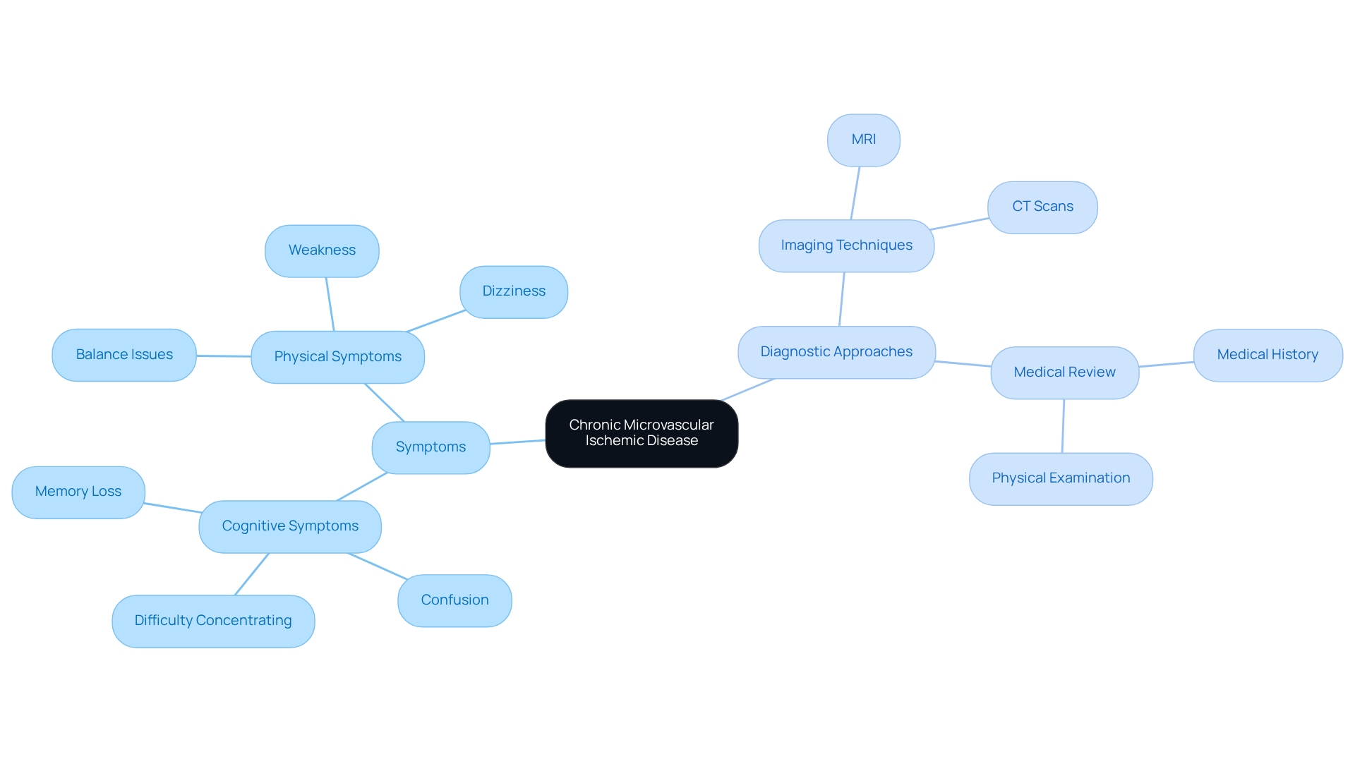 The central node represents the disease, with branches showing symptoms and diagnostic methods. Each symptom and method is listed under its respective category, helping you understand the relationship between what to look for and how it can be diagnosed. The central node represents the disease, with branches showing symptoms and diagnostic methods. Each symptom and method is listed under its respective category, helping you understand the relationship between what to look for and how it can be diagnosed.